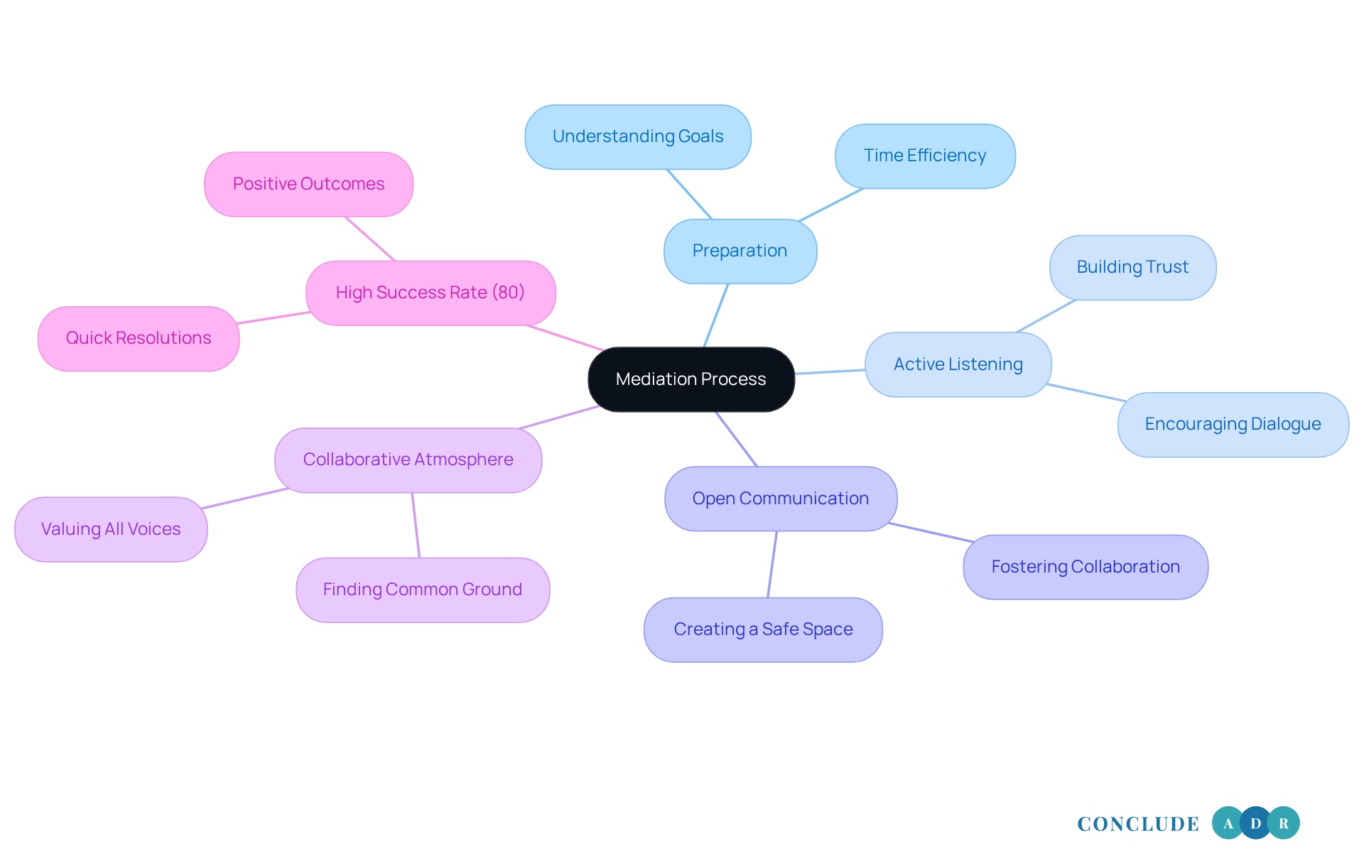 The center represents the mediation process, with branches showing important insights and benefits. Each branch highlights a crucial aspect that contributes to effective conflict resolution.