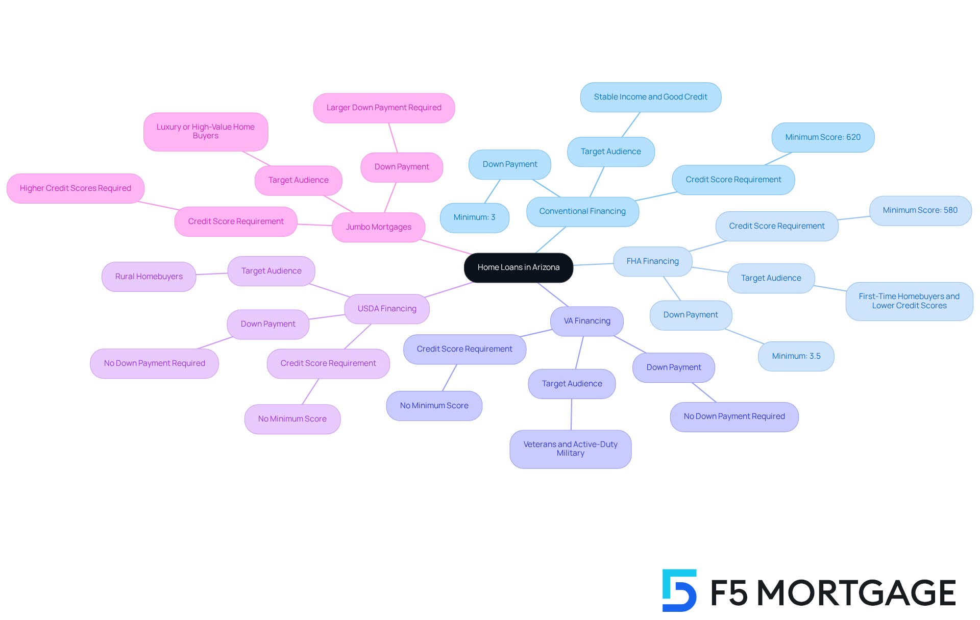 The central node represents home loans in Arizona, with branches showing different types of loans. Each branch contains details about the loan's features, helping you understand which option might be best for your situation.