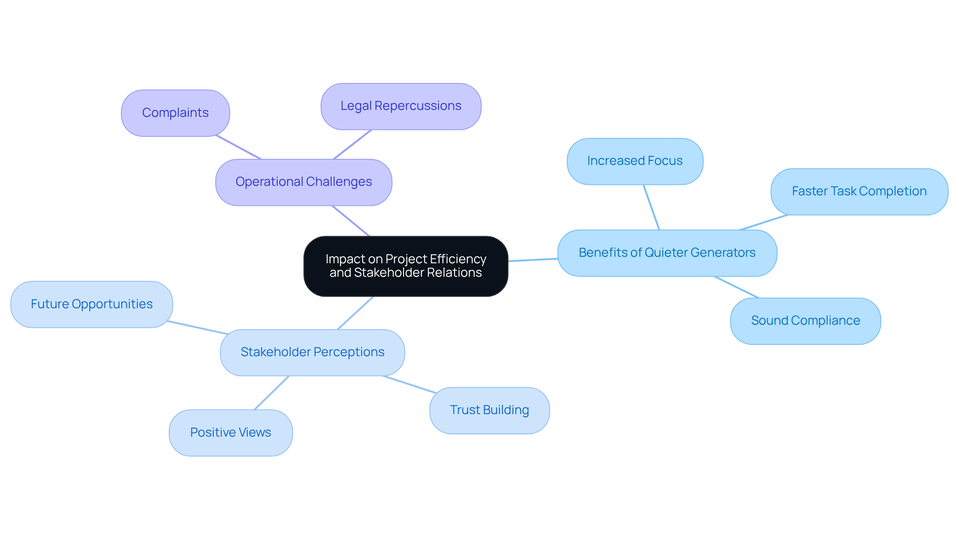 This mindmap illustrates how quieter generators can enhance project efficiency and improve relationships with stakeholders. Each branch represents a key area of impact, showing how they connect and contribute to overall project success.