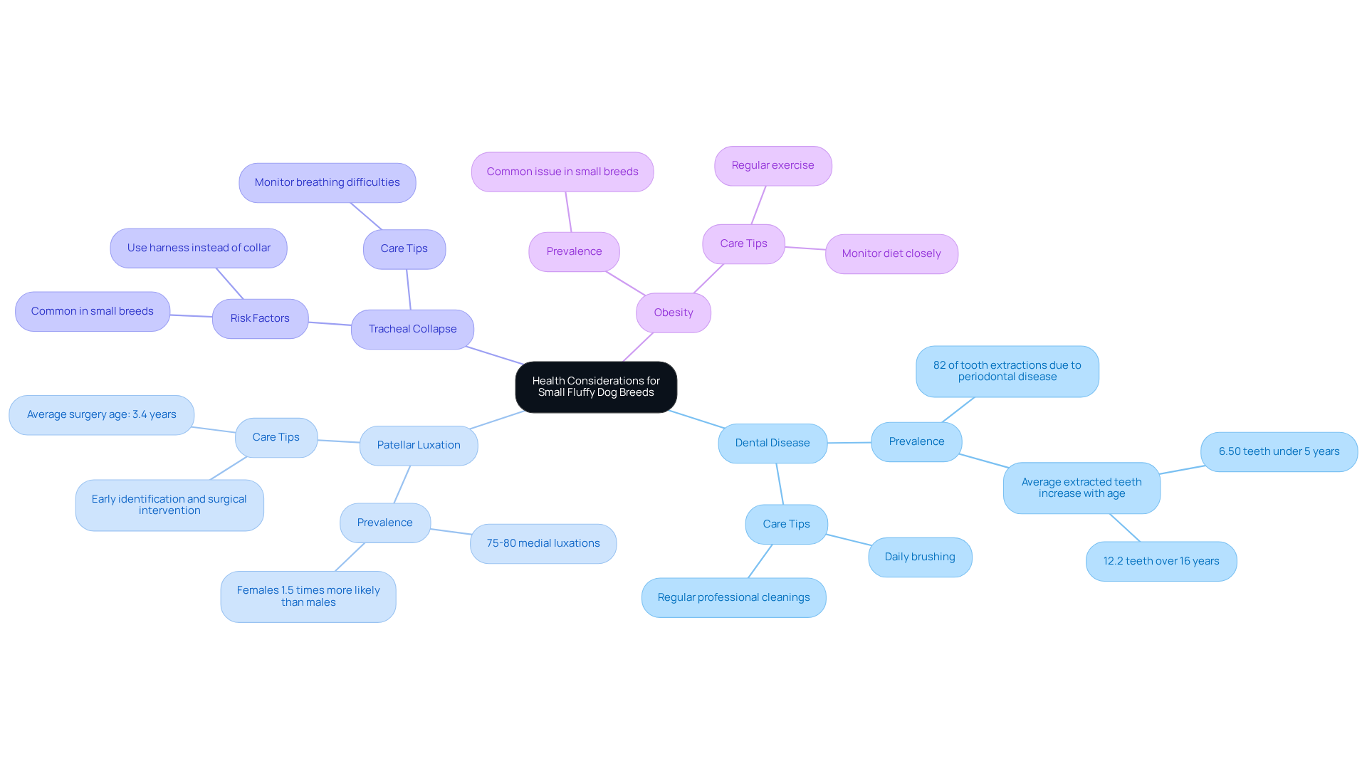 The central node represents the overall topic, while each branch shows a different health issue. Sub-branches provide additional details, like statistics and care advice, helping you understand how to care for your furry friends.