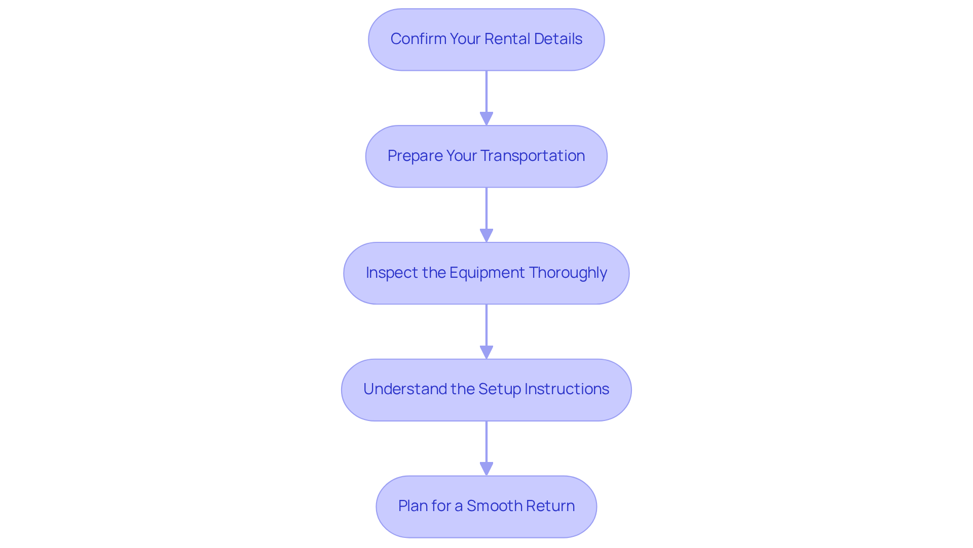 Each box represents a crucial step in preparing for your rental. Follow the arrows to see how each step leads to the next, ensuring a smooth and successful rental experience. Each box represents a crucial step in preparing for your rental. Follow the arrows to see how each step leads to the next, ensuring a smooth and successful rental experience.