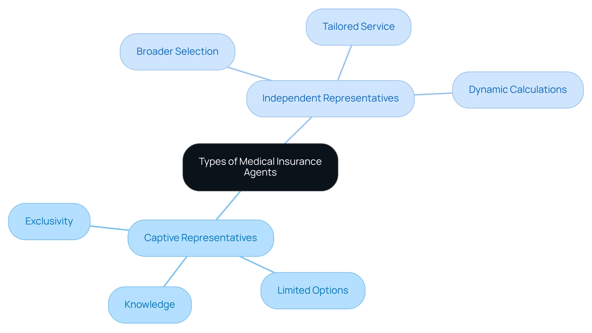 The central node represents the overall types of agents, with branches showing the two categories and their respective characteristics.