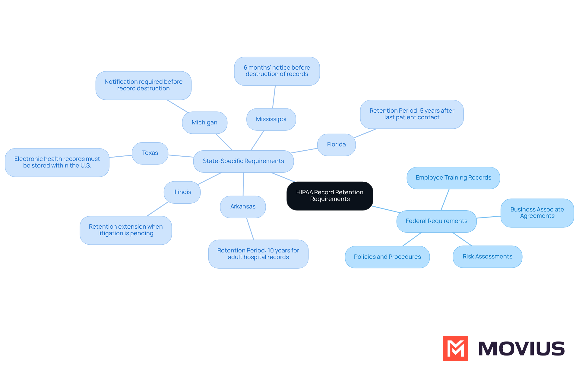 The central node represents the main topic of HIPAA record retention. The branches show federal requirements and specific state regulations, helping you understand what records need to be kept and for how long.