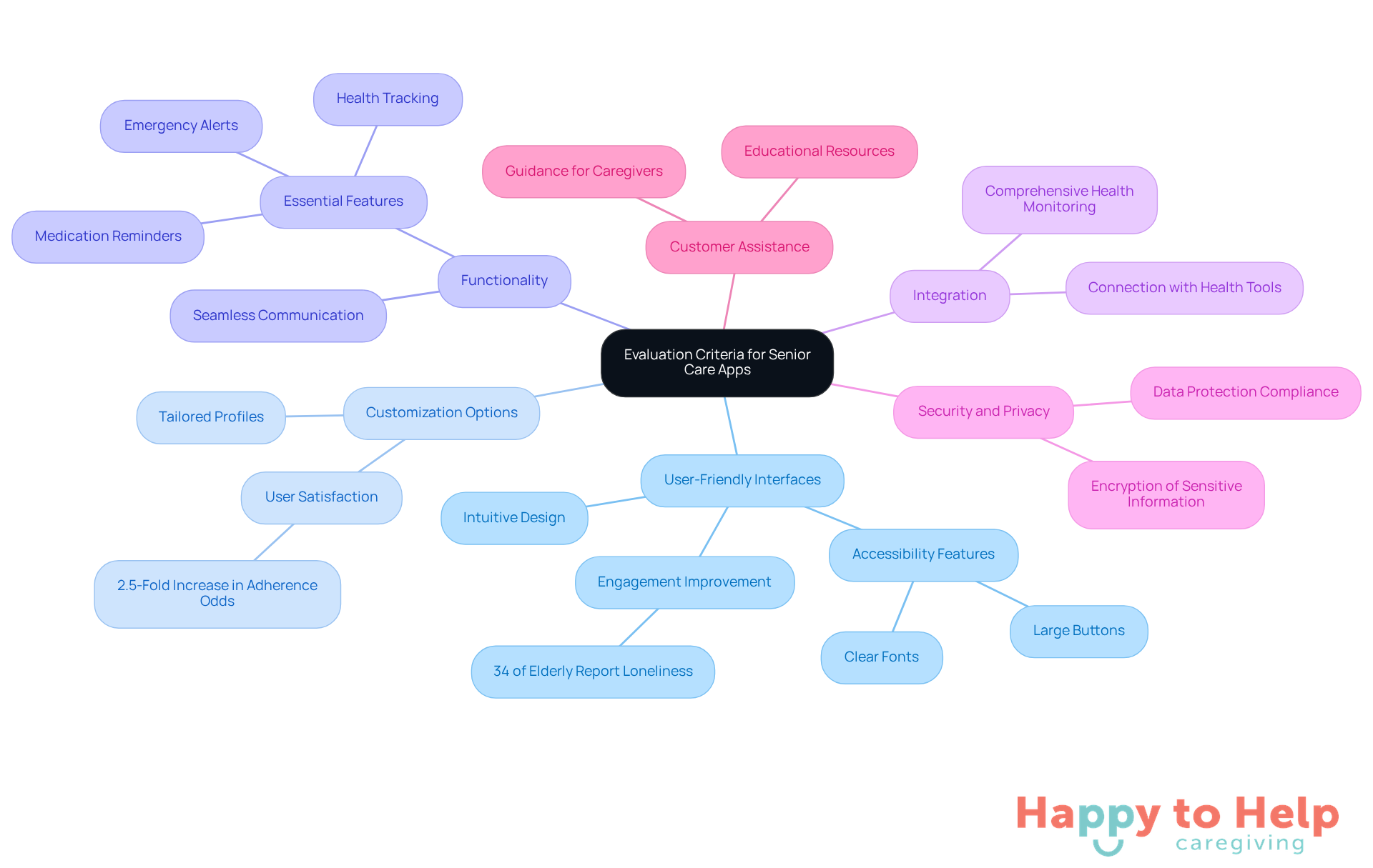 The central node represents the overall topic, while each branch highlights a key criterion for evaluating senior care apps. Sub-branches provide additional details or statistics related to each criterion, helping caregivers understand what to look for. The central node represents the overall topic, while each branch highlights a key criterion for evaluating senior care apps. Sub-branches provide additional details or statistics related to each criterion, helping caregivers understand what to look for.
