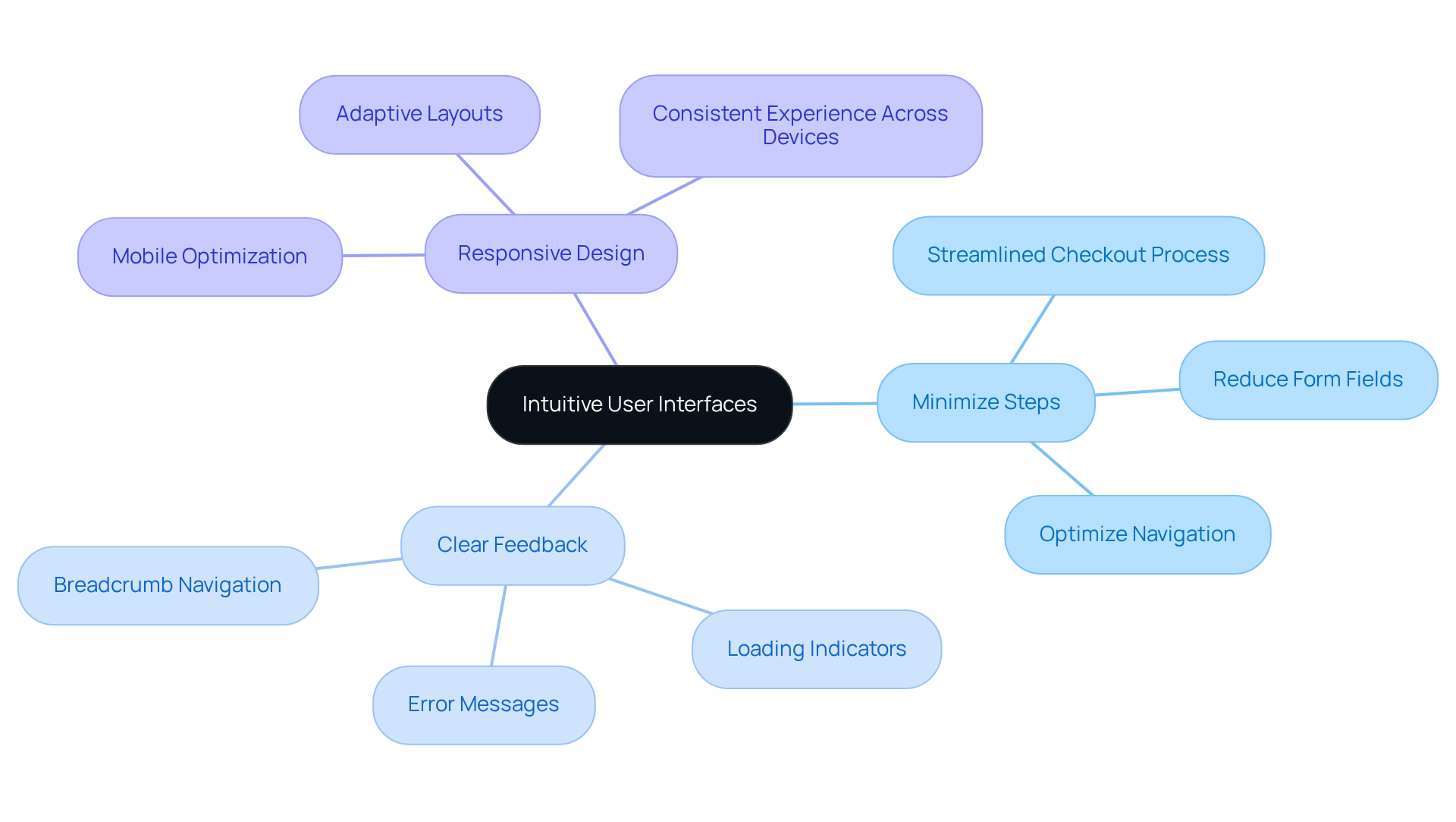 Start at the center with the main idea of intuitive interfaces, then explore the branches to see strategies and their specific actions that enhance user engagement. Start at the center with the main idea of intuitive interfaces, then explore the branches to see strategies and their specific actions that enhance user engagement.