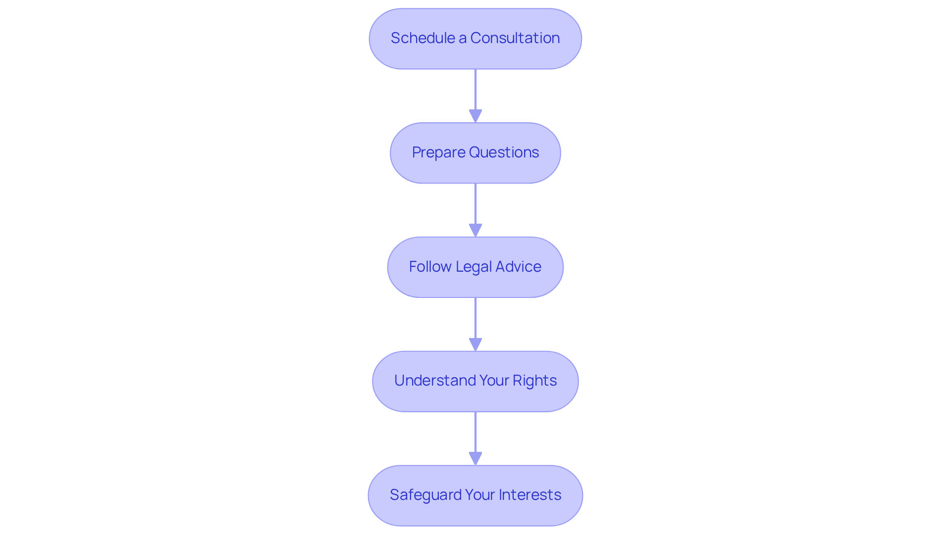 Each box represents a step in the process of consulting with a lawyer. Follow the arrows to see how to navigate your legal journey effectively.