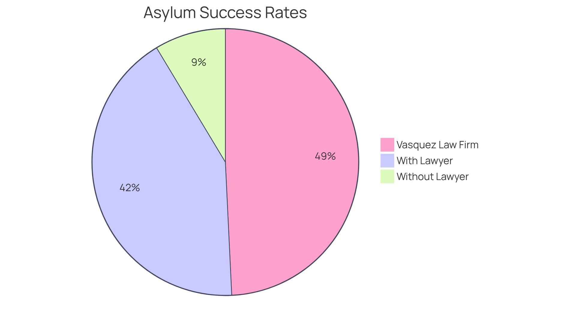 Each slice shows the success rates: the larger the slice, the more likely an asylum seeker is to succeed with the help of a lawyer. The green slice specifically highlights the impressive success of Vasquez Law Firm.