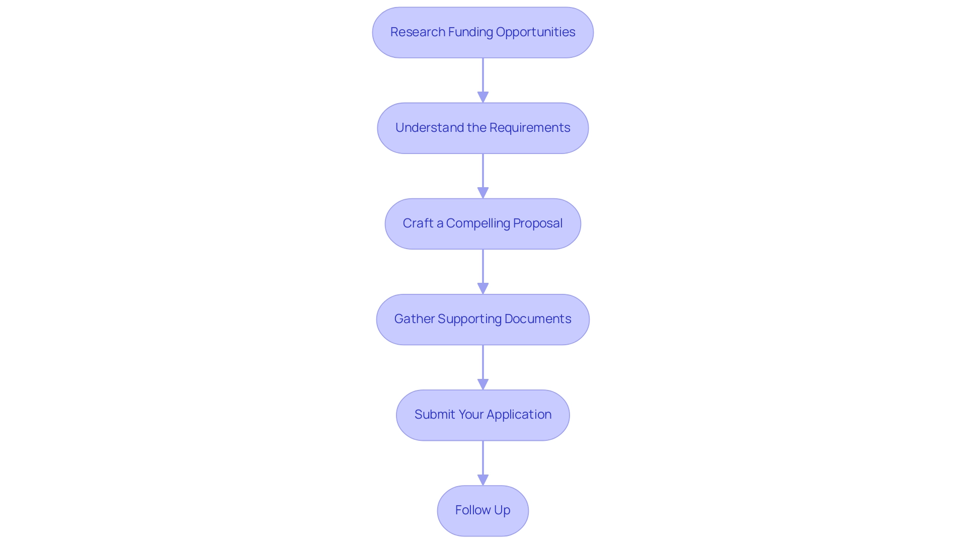 Each box represents a step in the grant application process, and the arrows indicate the sequential flow from one step to the next. Each box represents a step in the grant application process, and the arrows indicate the sequential flow from one step to the next.