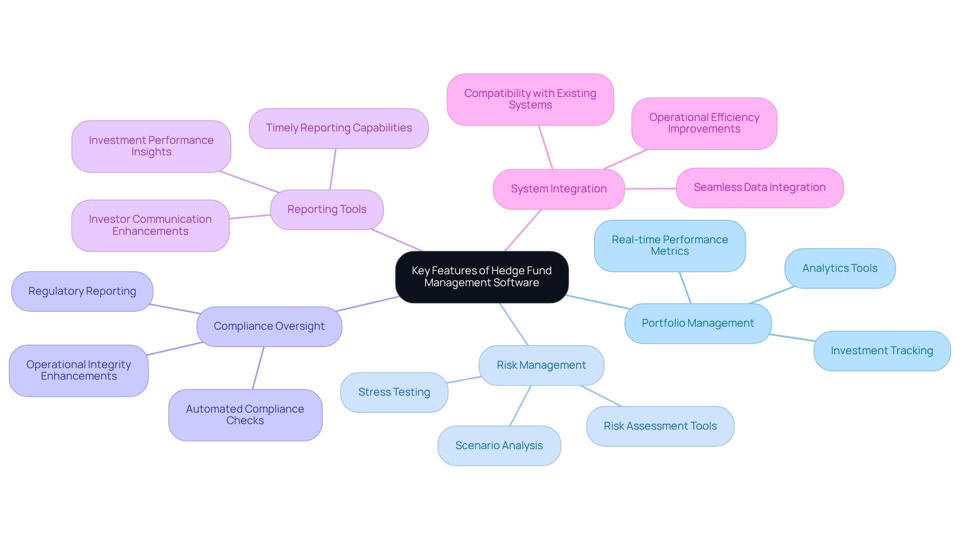This mindmap starts with the central theme of software applications for hedge fund management. Each branch represents a key feature, and the sub-branches provide more details about what each feature entails. Follow the branches to explore how these functionalities support hedge fund managers in their roles. This mindmap starts with the central theme of software applications for hedge fund management. Each branch represents a key feature, and the sub-branches provide more details about what each feature entails. Follow the branches to explore how these functionalities support hedge fund managers in their roles.