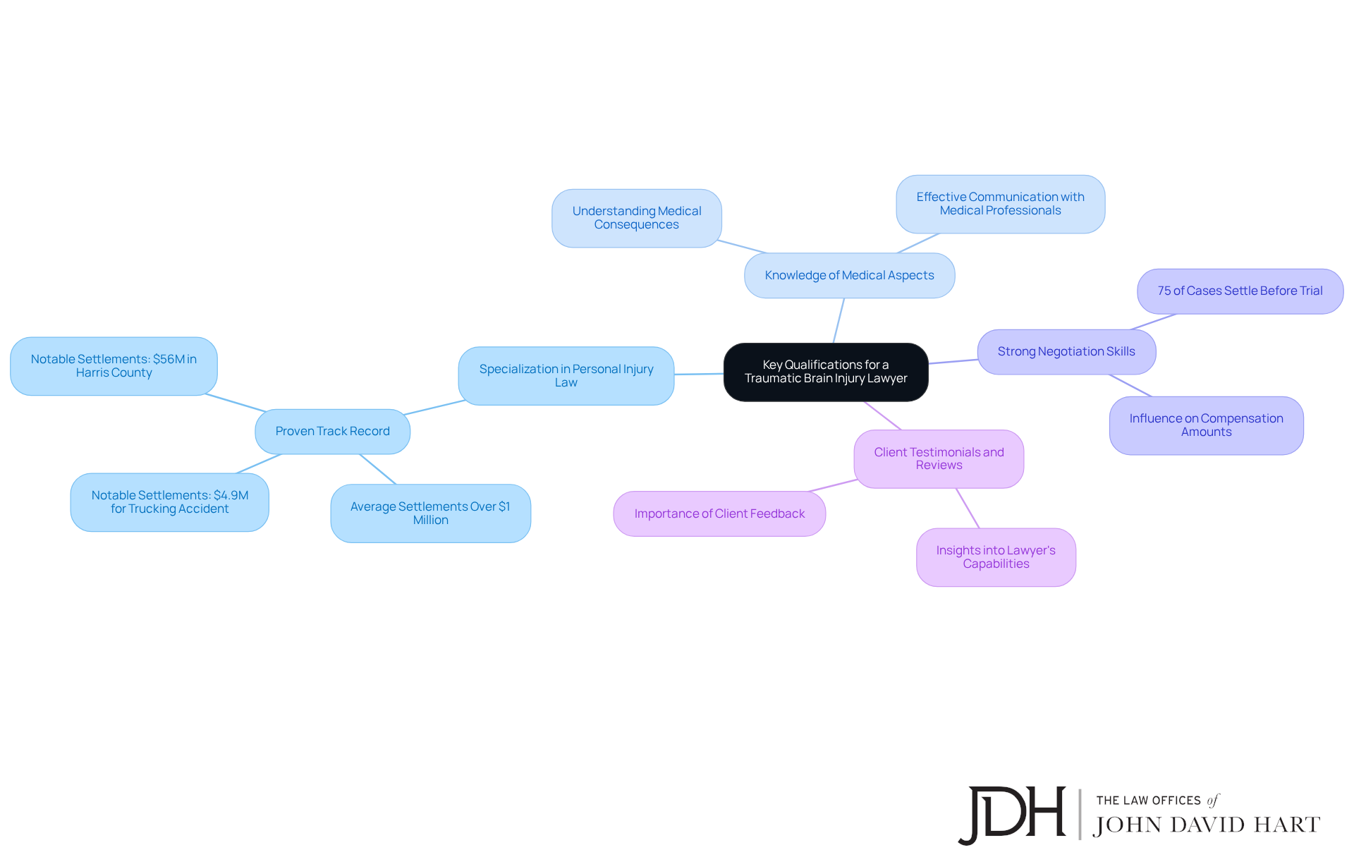 The central node represents the main topic, while each branch highlights a crucial qualification. Sub-branches provide additional details or examples, helping you understand why each qualification matters when choosing a lawyer.