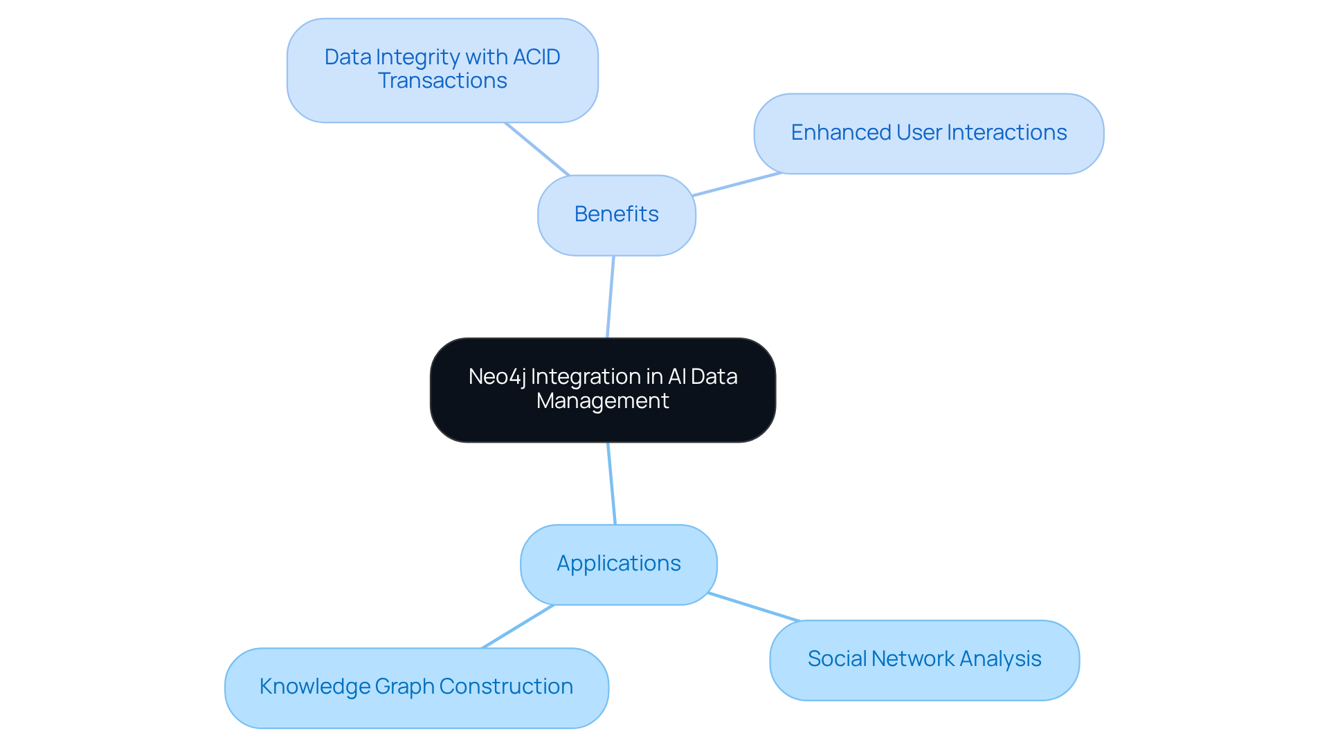 The center represents Neo4j's role in AI, with branches showing specific applications and benefits. Each branch helps you understand how Neo4j enhances AI workflows.