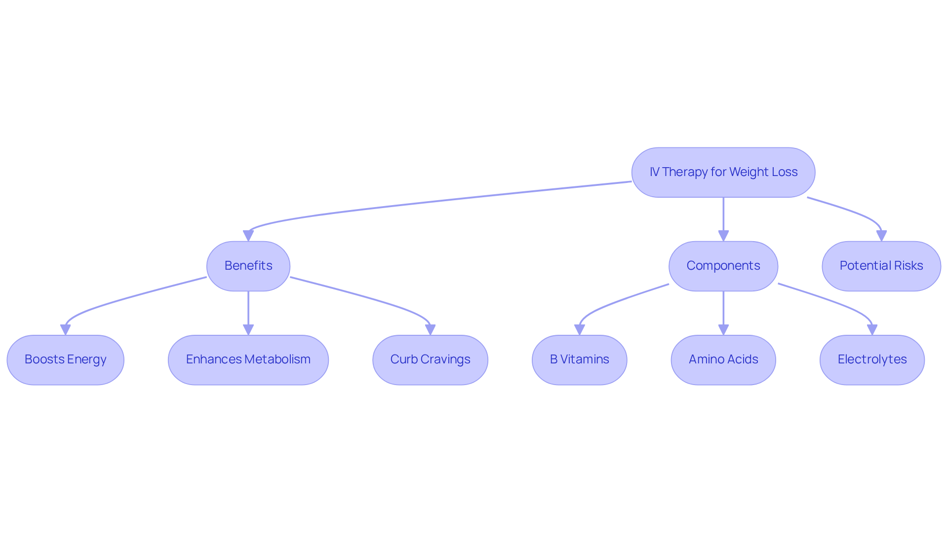 This chart outlines how IV therapy can support weight loss by detailing its key benefits and components while also highlighting potential risks. Each box represents a crucial piece of the overall strategy.
