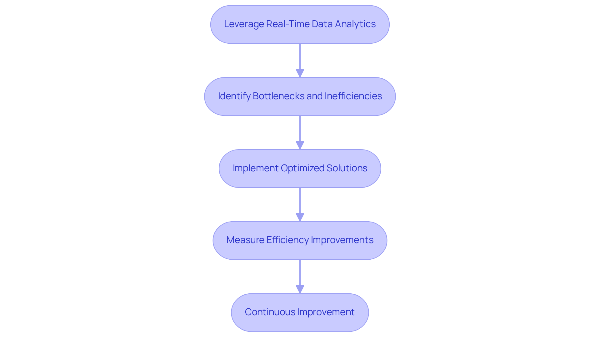 Each step in the flowchart represents a key part of the optimization process. Follow the arrows to see how real-time data leads to improvements in manufacturing efficiency. Each step in the flowchart represents a key part of the optimization process. Follow the arrows to see how real-time data leads to improvements in manufacturing efficiency.