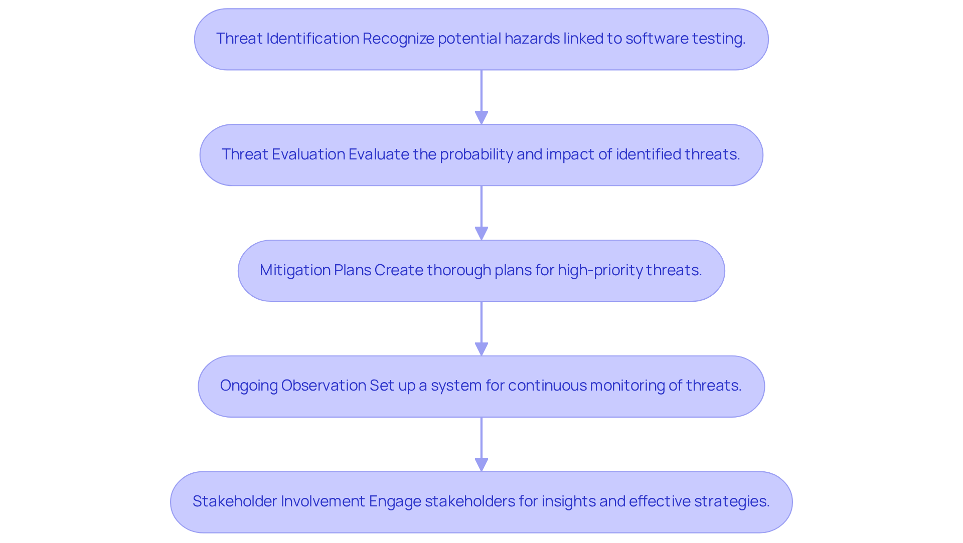 Each box in the flowchart represents a key step in managing risks effectively. Follow the arrows to see how each step leads to the next, ensuring a thorough approach to safeguarding operations.