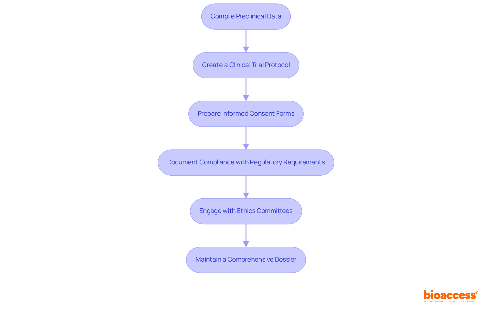 Each box in the flowchart represents a step in preparing for a clinical trial. Follow the arrows to see how each step connects to the next, guiding you through the process of ensuring compliance and readiness for first-in-human trials.