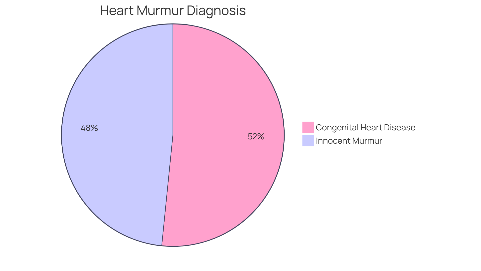 The blue segment shows the percentage of newborns with murmurs who have been diagnosed with congenital heart disease, while the gray segment represents those who do not have this diagnosis. This helps to understand the significance of heart murmurs in infants.