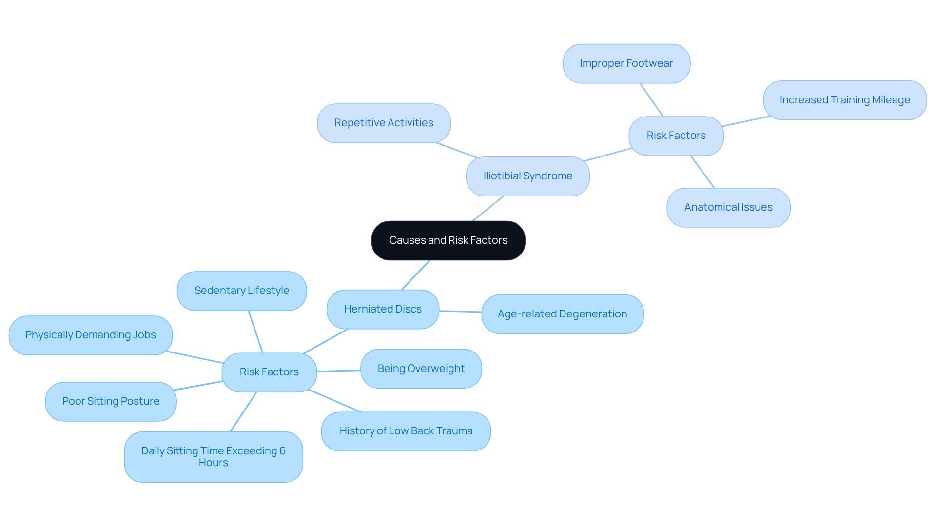 The central node represents the overall topic, while the branches show the two main conditions. Each sub-branch lists specific causes and risk factors, helping you understand what contributes to each condition. The central node represents the overall topic, while the branches show the two main conditions. Each sub-branch lists specific causes and risk factors, helping you understand what contributes to each condition.