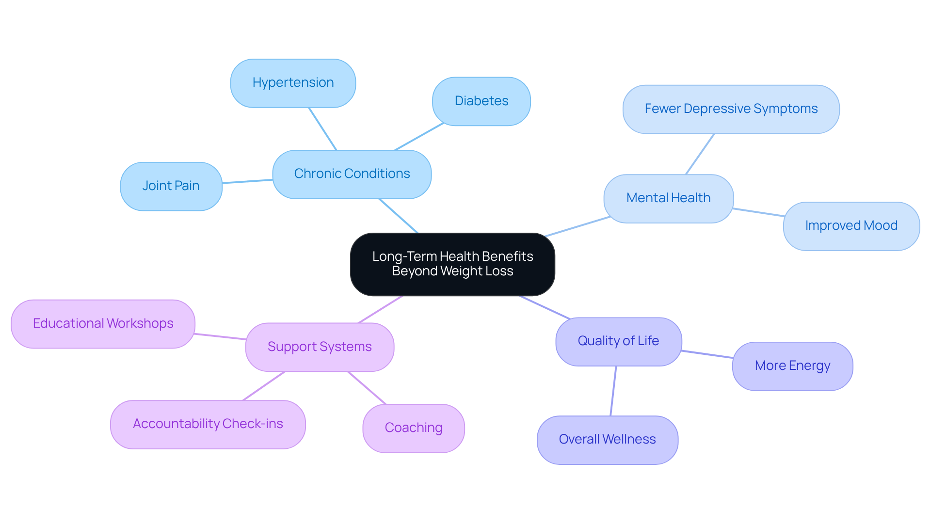 This mindmap illustrates how weight loss can lead to various health improvements. Each branch represents a different area of benefit, showing how they connect to the central theme of long-term health. Explore each branch to see specific conditions and outcomes that can enhance your overall well-being.