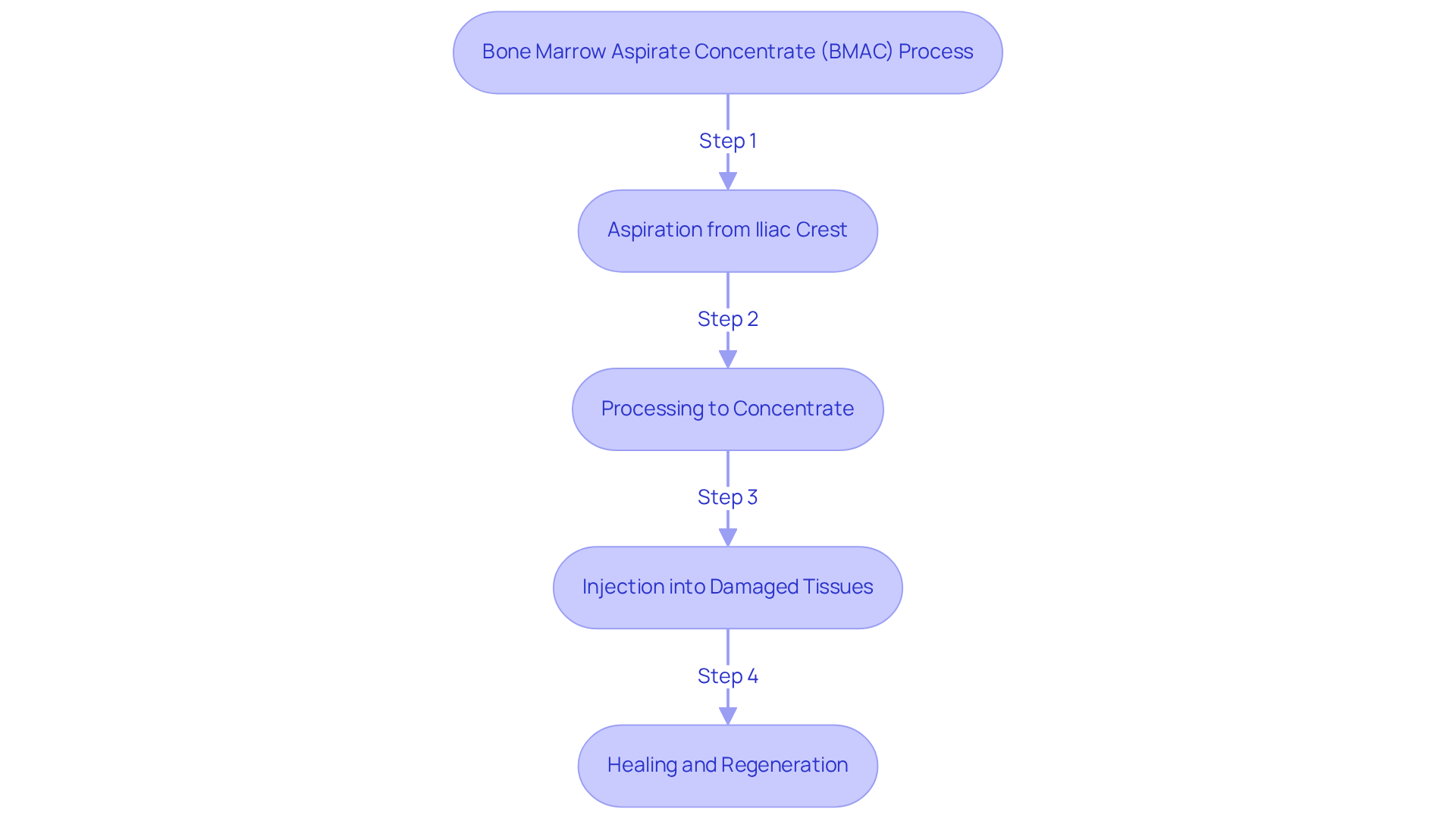 Master Bone Marrow Aspirate Concentrate: Benefits and Procedure ...
