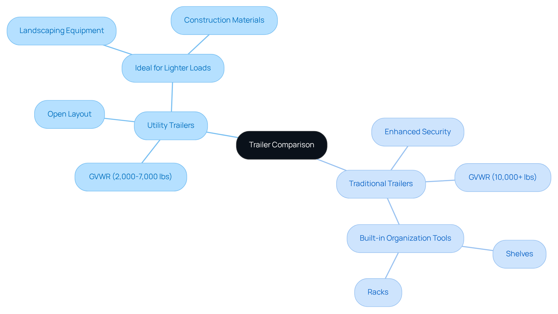 This mindmap shows the key features of utility trailers and traditional trailers. Start at the center with the main topic, then explore the branches to see how each type of trailer differs in terms of weight capacity, layout, and specific uses.