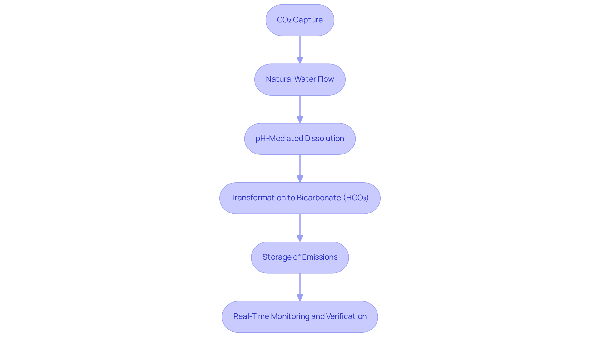 Each box represents a step in Vycarb's technology. Follow the arrows to see how carbon dioxide is captured, transformed, and stored, along with monitoring capabilities. Each box represents a step in Vycarb's technology. Follow the arrows to see how carbon dioxide is captured, transformed, and stored, along with monitoring capabilities.