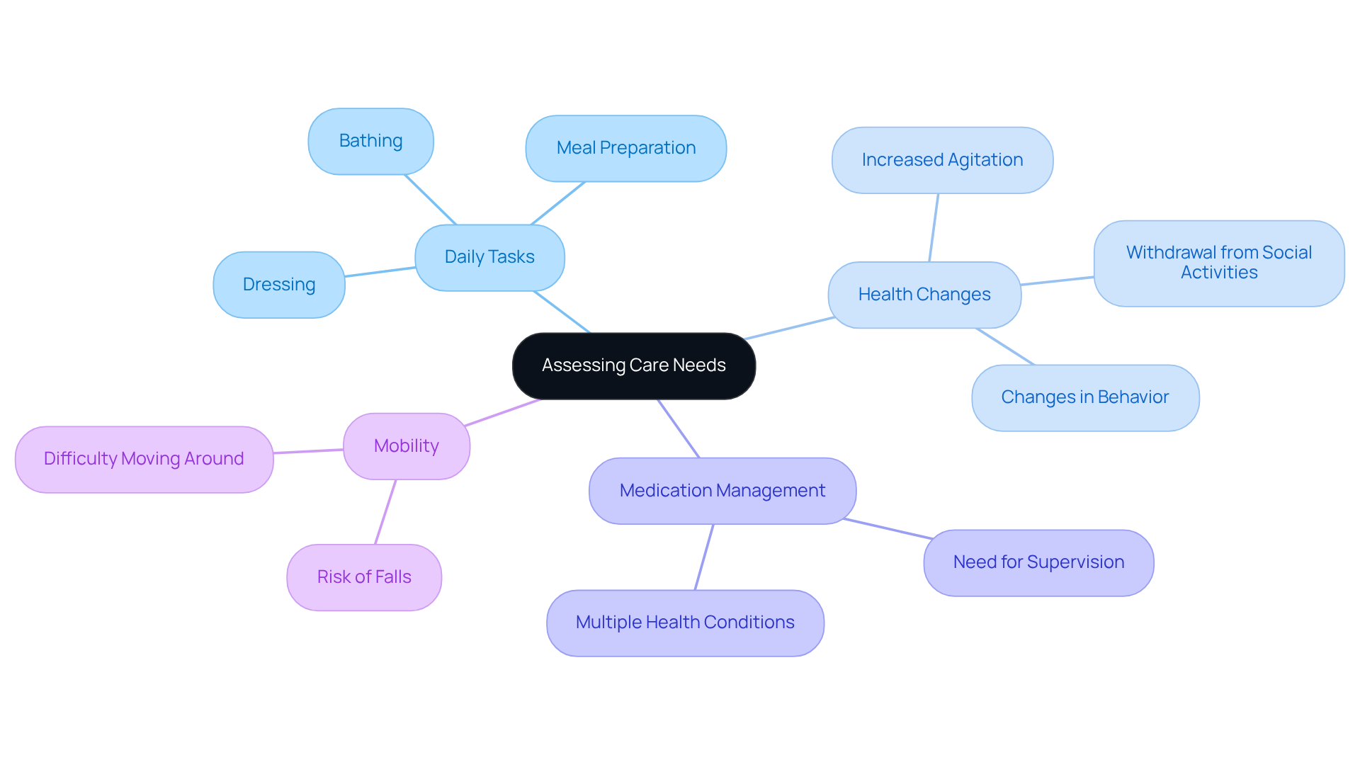 The center represents the overall goal of assessing care needs, while the branches show different areas to consider. Each question under the branches helps guide your evaluation process.