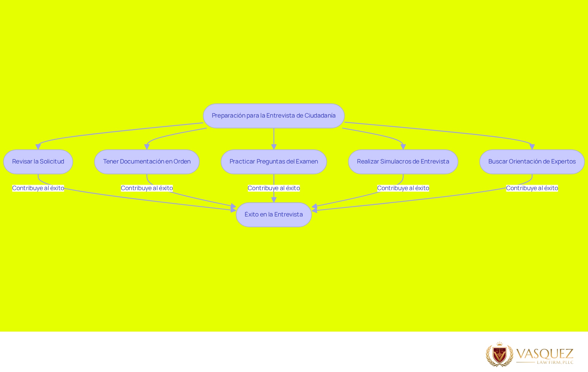 Cada cuadro representa un paso en la preparación para la entrevista. Sigue las flechas para ver cómo cada acción se conecta y contribuye al éxito en la entrevista. Cada cuadro representa un paso en la preparación para la entrevista. Sigue las flechas para ver cómo cada acción se conecta y contribuye al éxito en la entrevista.