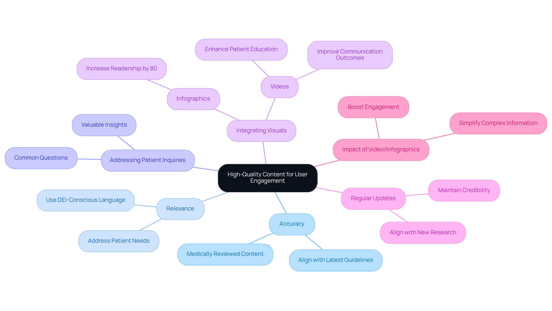 The central node represents the main goal of creating engaging content, while the branches show different strategies to achieve this. Each strategy can be explored further to understand its importance and implementation. The central node represents the main goal of creating engaging content, while the branches show different strategies to achieve this. Each strategy can be explored further to understand its importance and implementation.