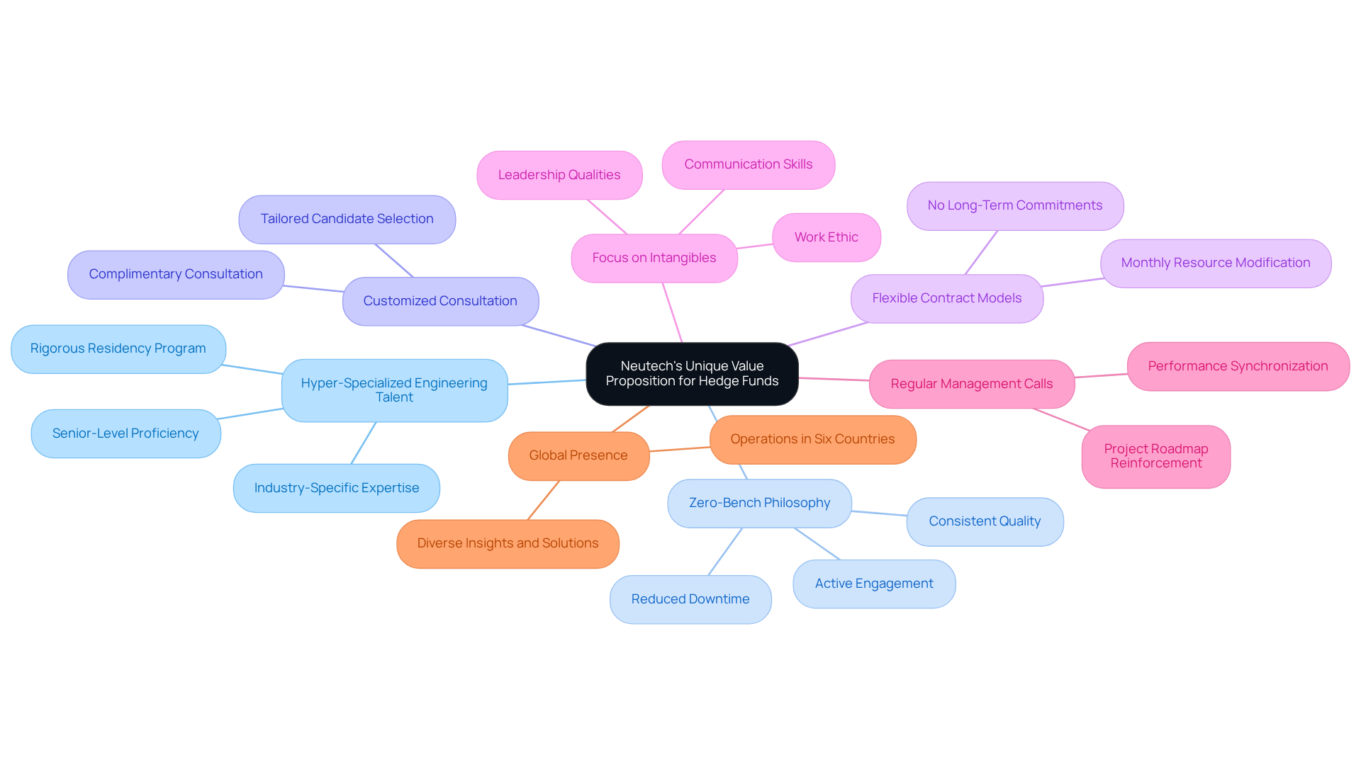 The center represents Neutech's value proposition, and each branch highlights a unique feature. Follow the branches to explore how each aspect contributes to the overall offering.
