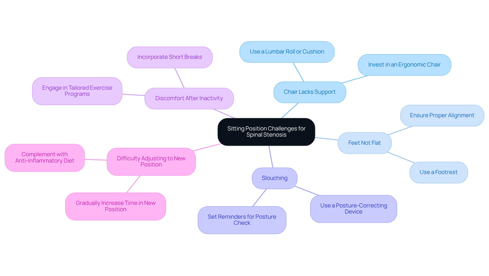 This mindmap starts with the central theme of sitting challenges and branches out into specific issues and their solutions. Each branch represents a common problem, and the sub-branches provide expert advice to help improve comfort and support. This mindmap starts with the central theme of sitting challenges and branches out into specific issues and their solutions. Each branch represents a common problem, and the sub-branches provide expert advice to help improve comfort and support.