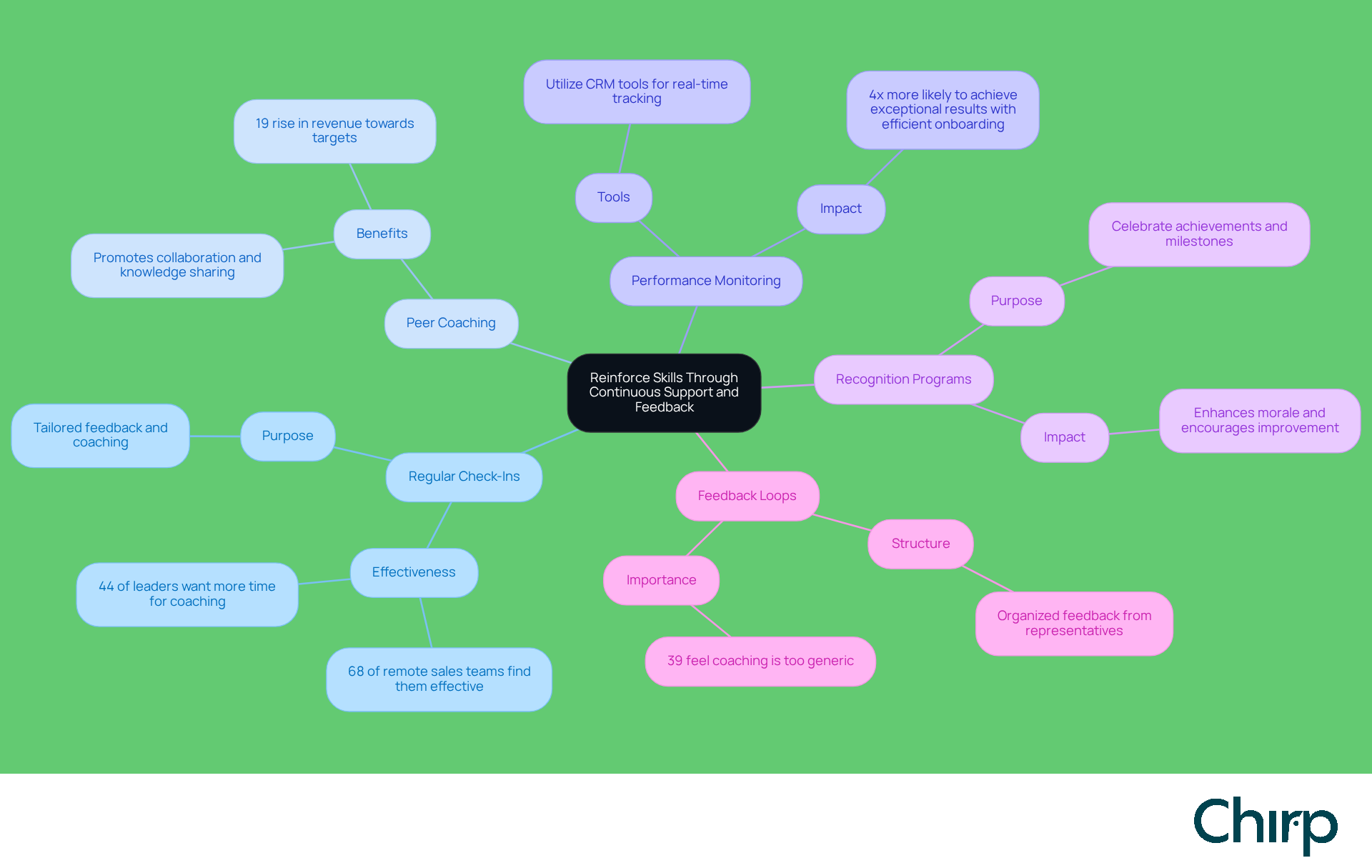 This mindmap starts with the main idea at the center and branches out into different strategies. Each branch represents a method to support and improve sales skills, with additional details provided in the sub-branches. The colors help differentiate each strategy, making it easier to understand how they all connect to the central theme. This mindmap starts with the main idea at the center and branches out into different strategies. Each branch represents a method to support and improve sales skills, with additional details provided in the sub-branches. The colors help differentiate each strategy, making it easier to understand how they all connect to the central theme.