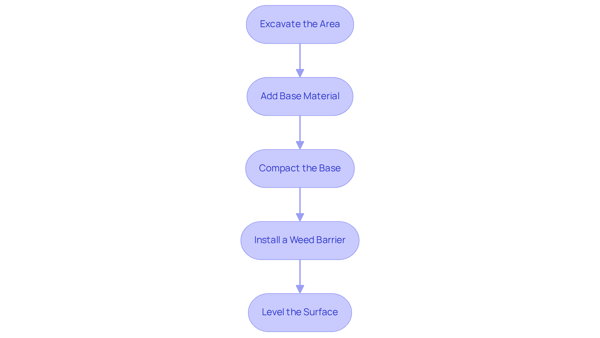 Each box represents a step in the preparation process. Follow the arrows to see how each step leads to the next, ensuring a solid foundation for your artificial turf.