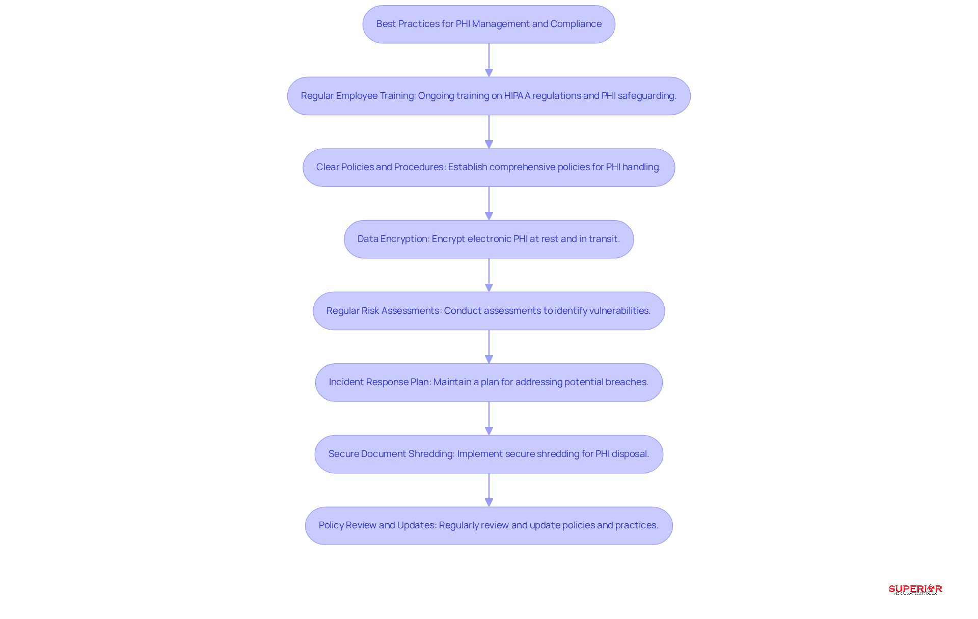 Each box represents a key practice for managing PHI and ensuring compliance with HIPAA. Follow the arrows to see how these practices connect and contribute to safeguarding patient information. Each box represents a key practice for managing PHI and ensuring compliance with HIPAA. Follow the arrows to see how these practices connect and contribute to safeguarding patient information.