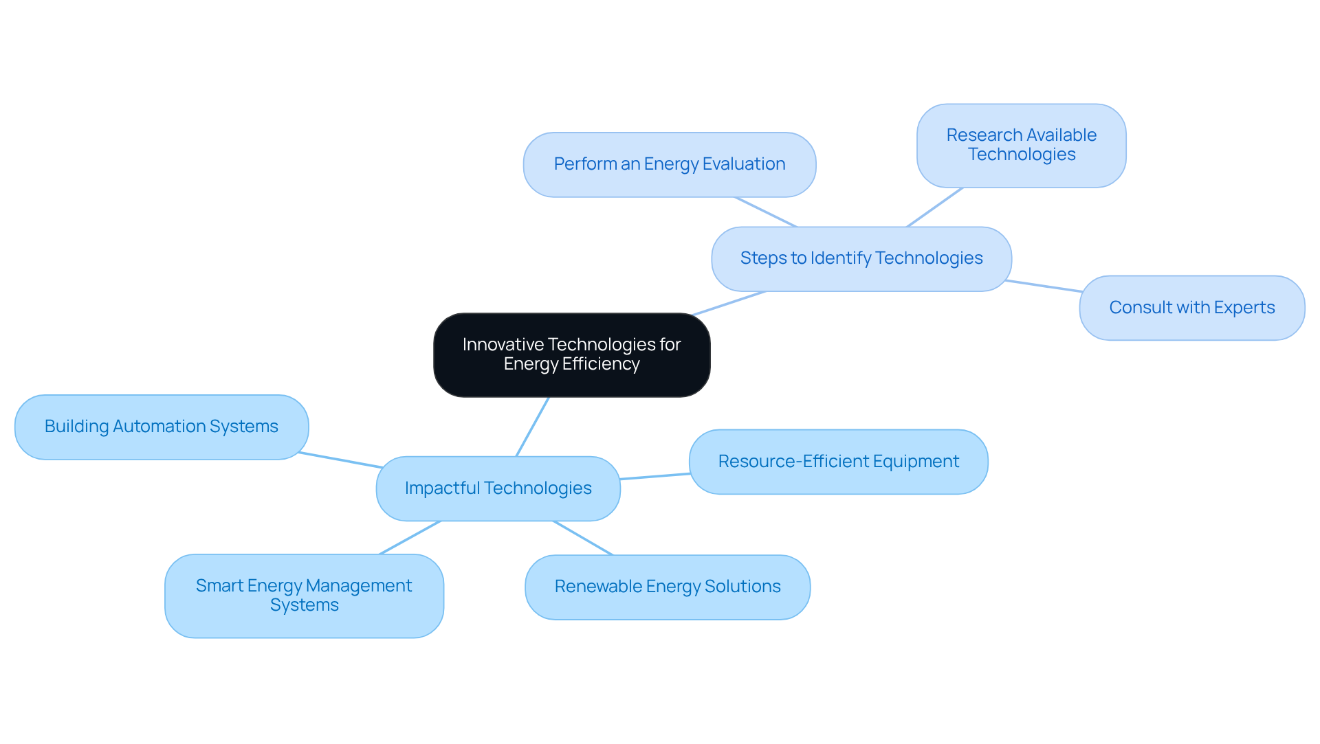 The central node represents the main topic, while the branches show different technologies and steps. Each color-coded branch helps you see how technologies relate to energy efficiency and the process to identify them.