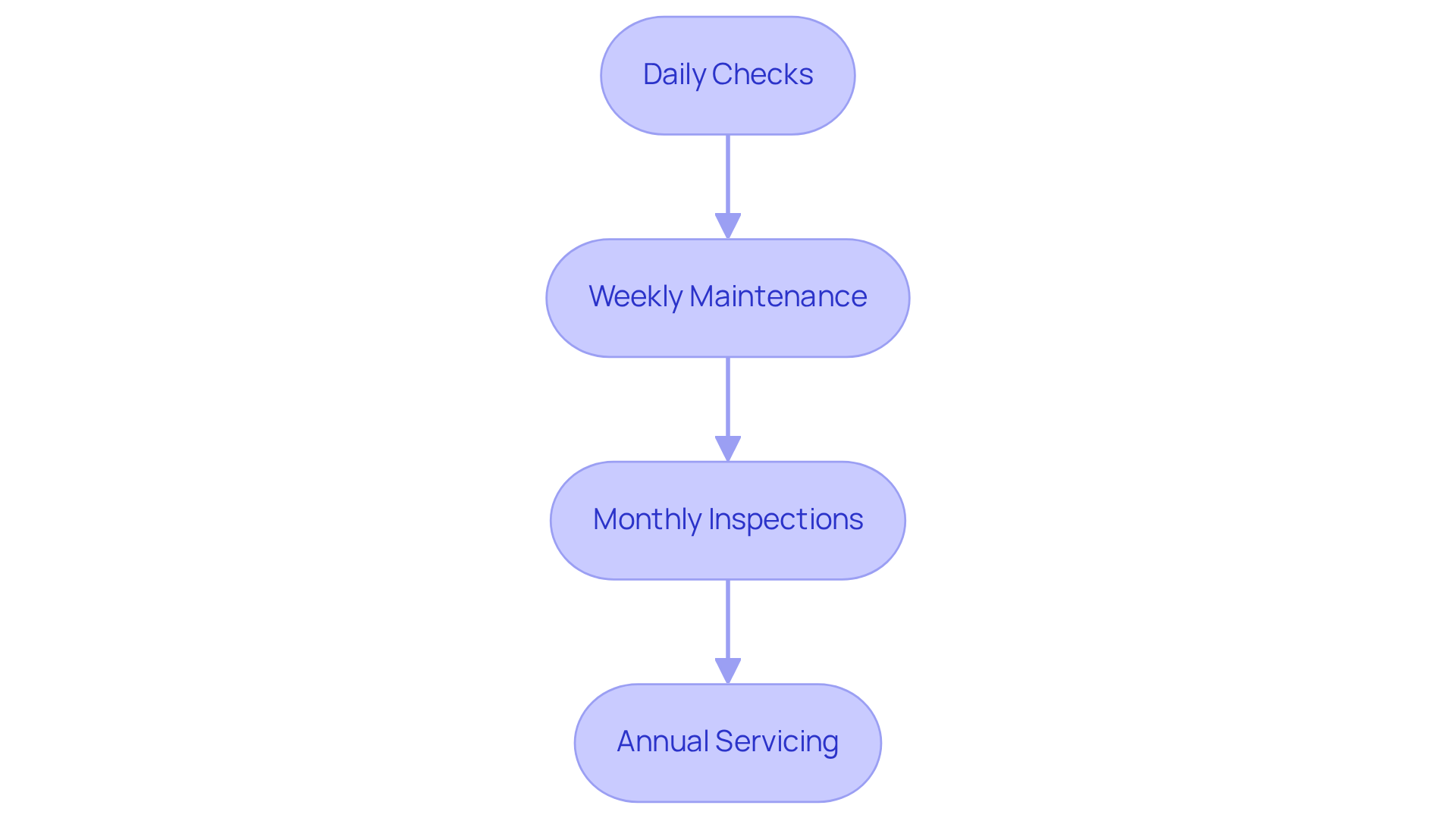 This flowchart outlines the essential maintenance tasks for a generator. Each box represents a different frequency of checks, with specific actions listed inside. Follow the arrows to see how maintenance is structured over time, ensuring your generator remains reliable and efficient.