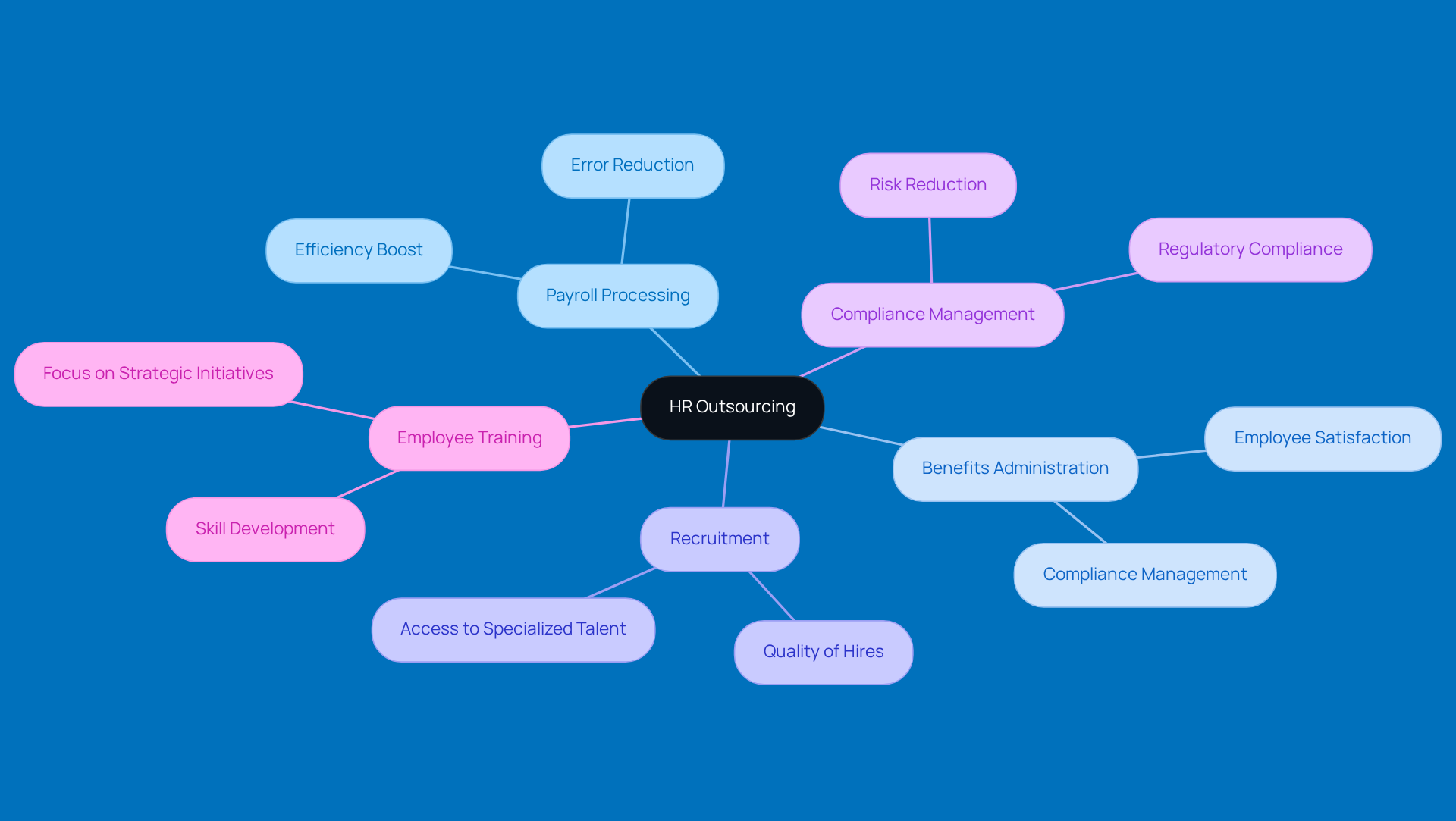 The central node represents HR outsourcing, with branches showing key functions. Each function's sub-branches illustrate its specific benefits and impacts on organizations, helping you understand how outsourcing can enhance HR strategies.