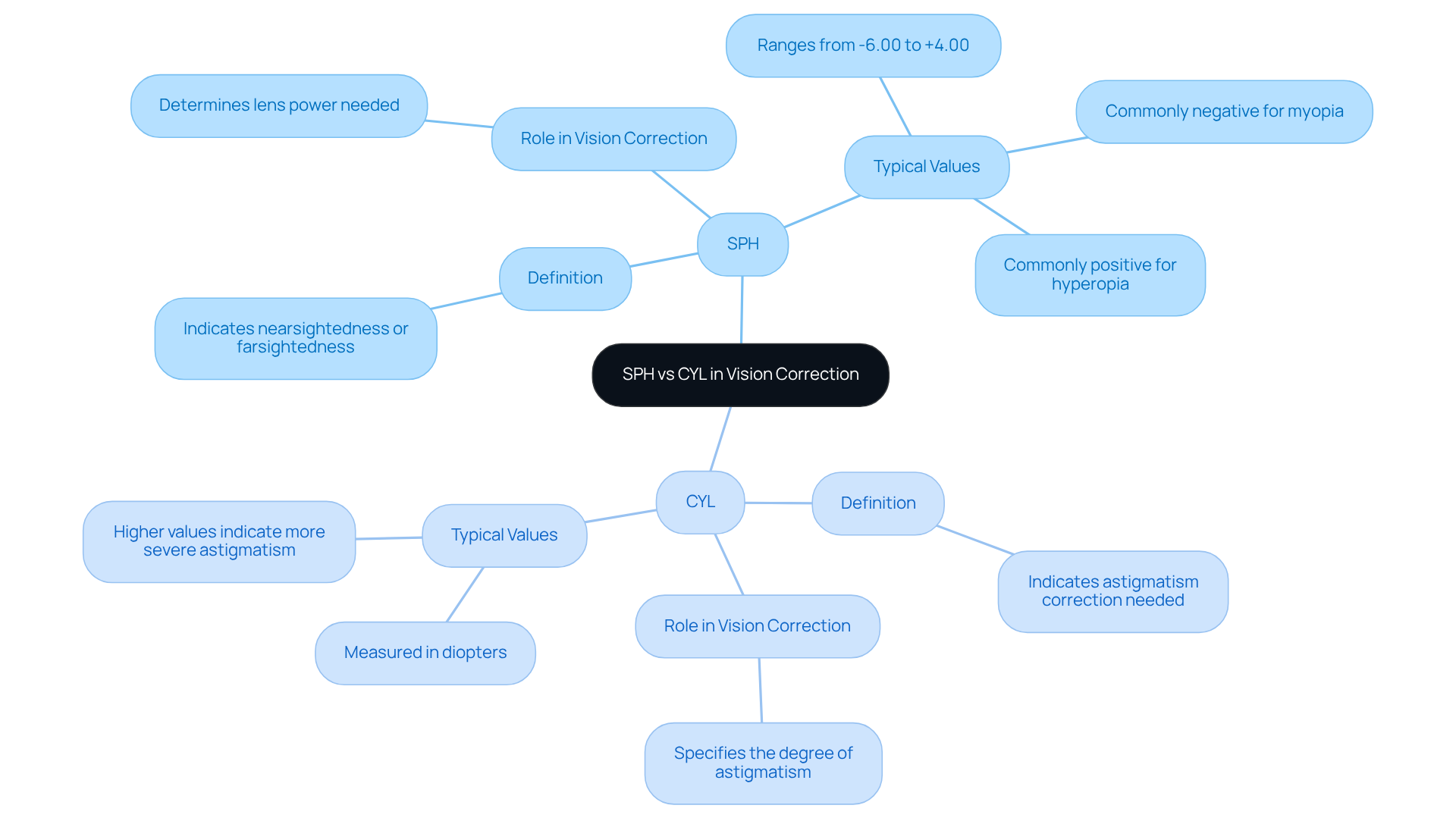 This mindmap helps you visualize the differences and roles of SPH and CYL in your eyeglass prescription. Start at the center with the main topic, then explore each branch to learn about the definitions and how they contribute to correcting your vision. This mindmap helps you visualize the differences and roles of SPH and CYL in your eyeglass prescription. Start at the center with the main topic, then explore each branch to learn about the definitions and how they contribute to correcting your vision.