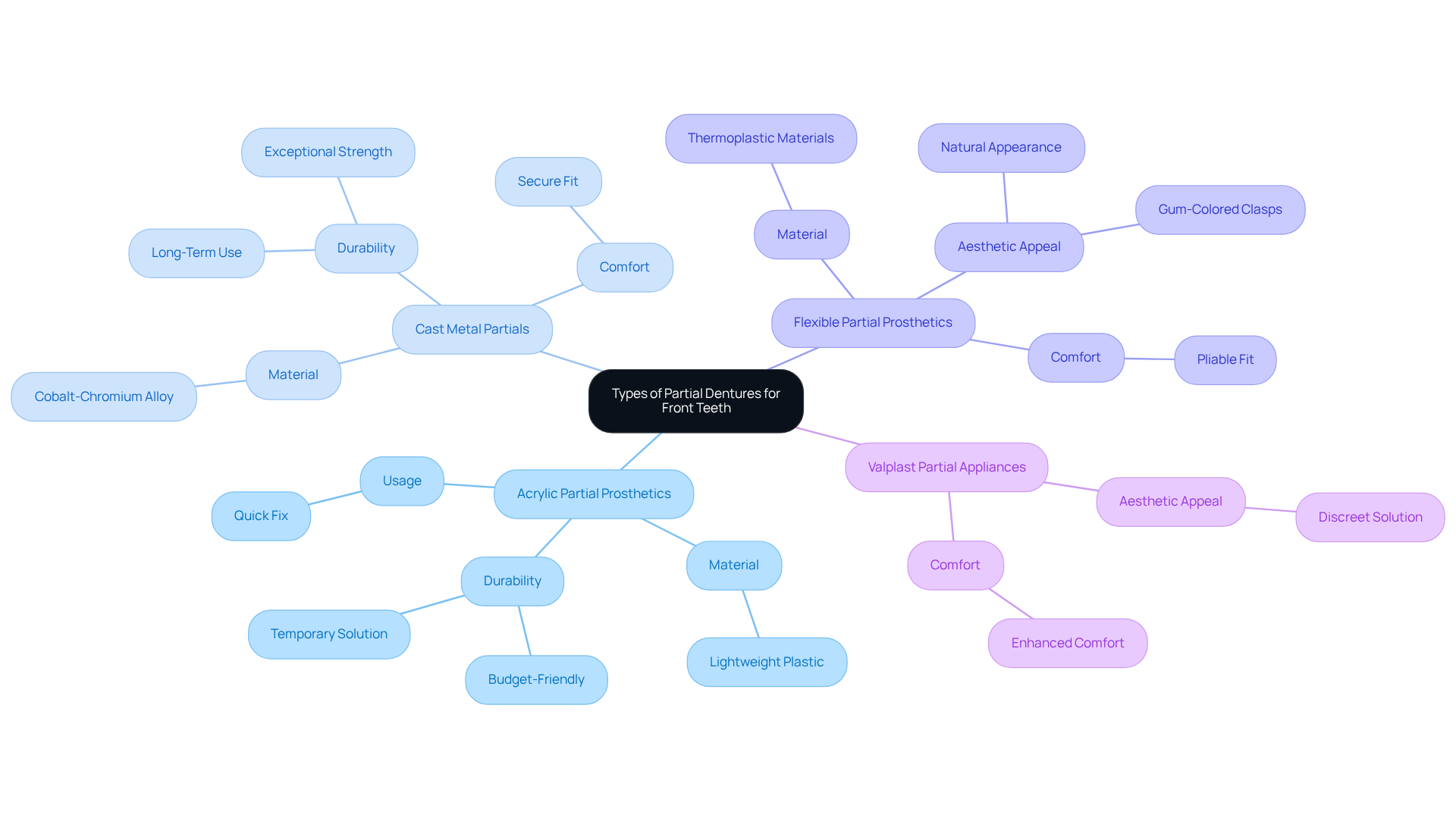 The center shows the main topic, and each branch represents a different type of partial denture. Follow the branches to learn about the specific features and benefits of each type.