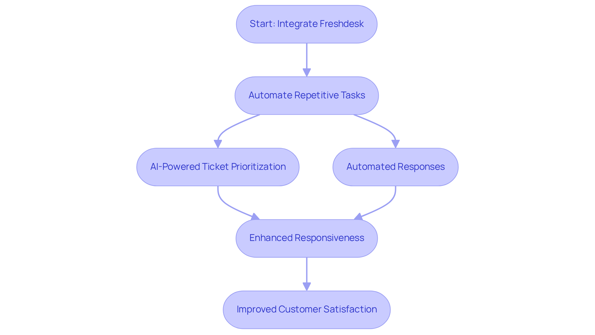 Follow the arrows to see how Freshdesk's AI features work together to improve customer support - from automation to enhanced satisfaction.