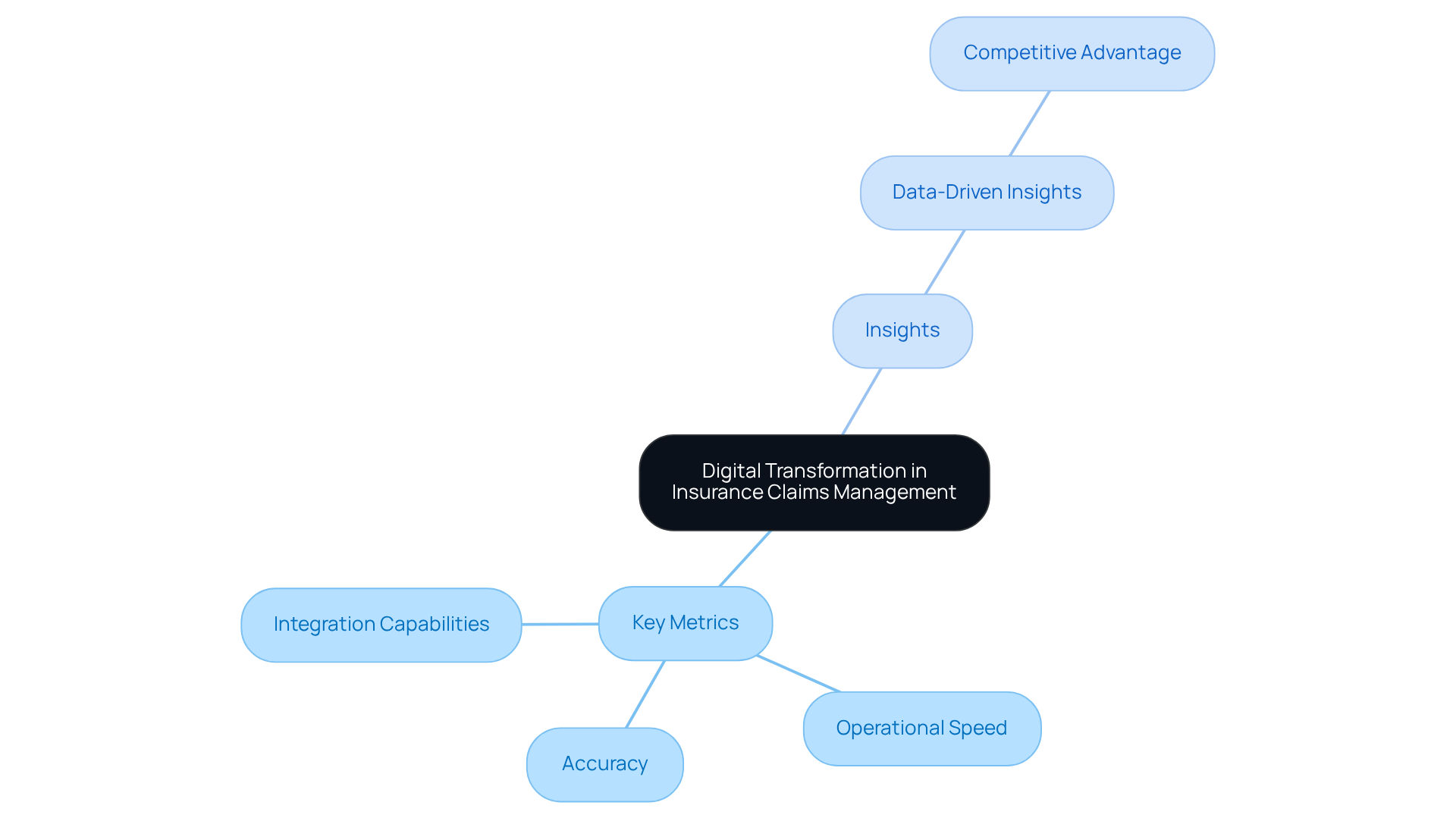 Start at the center with the main theme, then explore the branches to see key metrics and insights that are crucial for insurers looking to enhance their claims management processes.