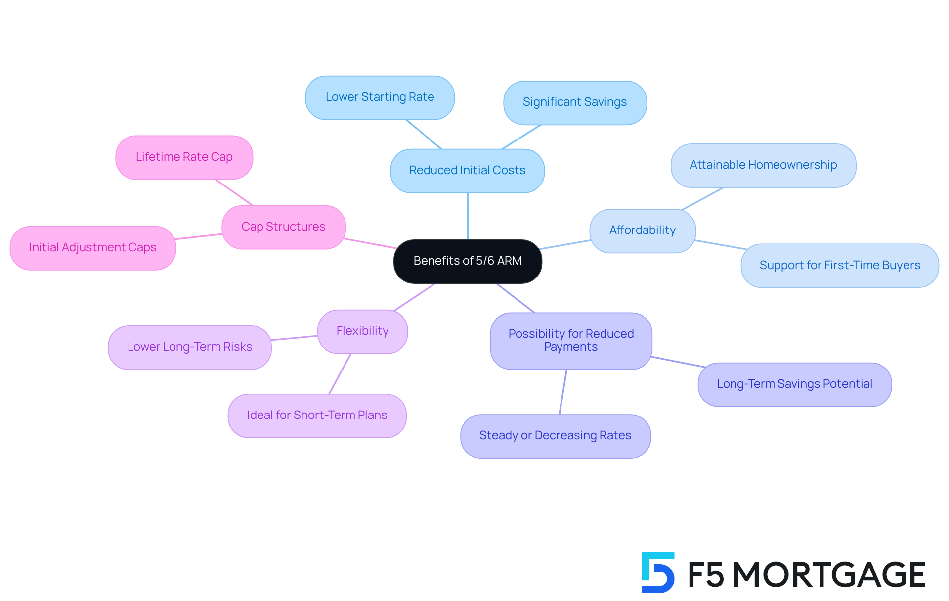 The central node represents the 5/6 ARM, and each branch shows a different benefit. Follow the branches to explore how each benefit contributes to making homeownership more accessible and manageable.