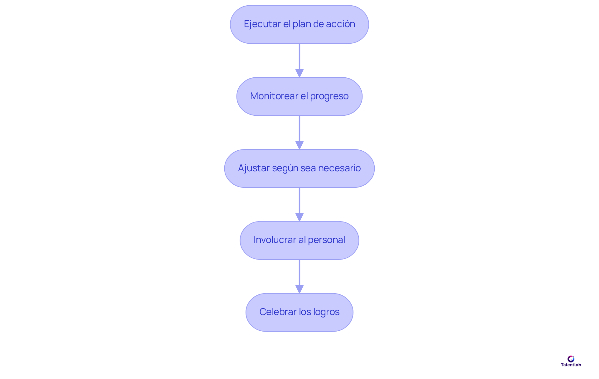 Cada paso en el diagrama representa una acción clave en el proceso de implementación. Sigue las flechas para ver cómo cada etapa se relaciona con la siguiente y qué debes hacer en cada fase.