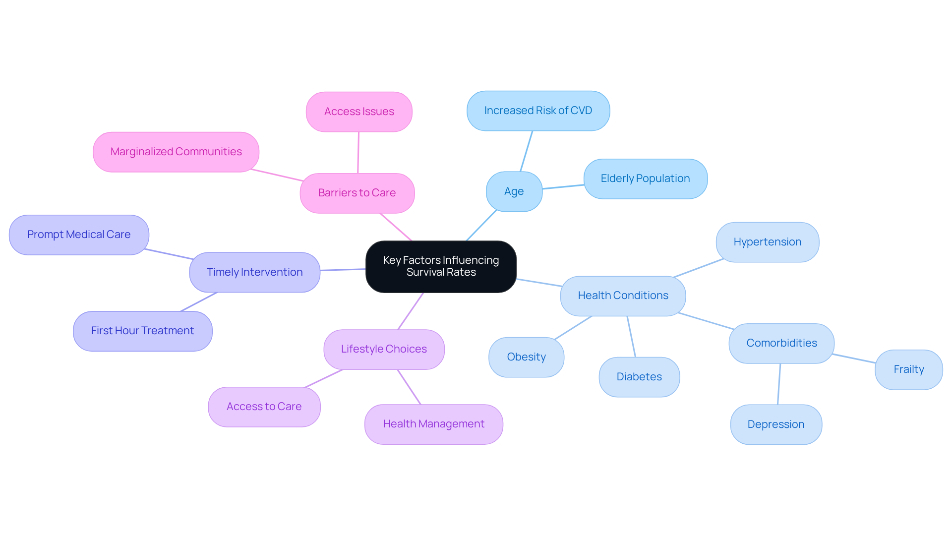 The central node represents the main theme, while the branches show different factors that affect survival rates. Each color-coded branch helps you quickly identify related topics and understand how they connect to the overall theme.