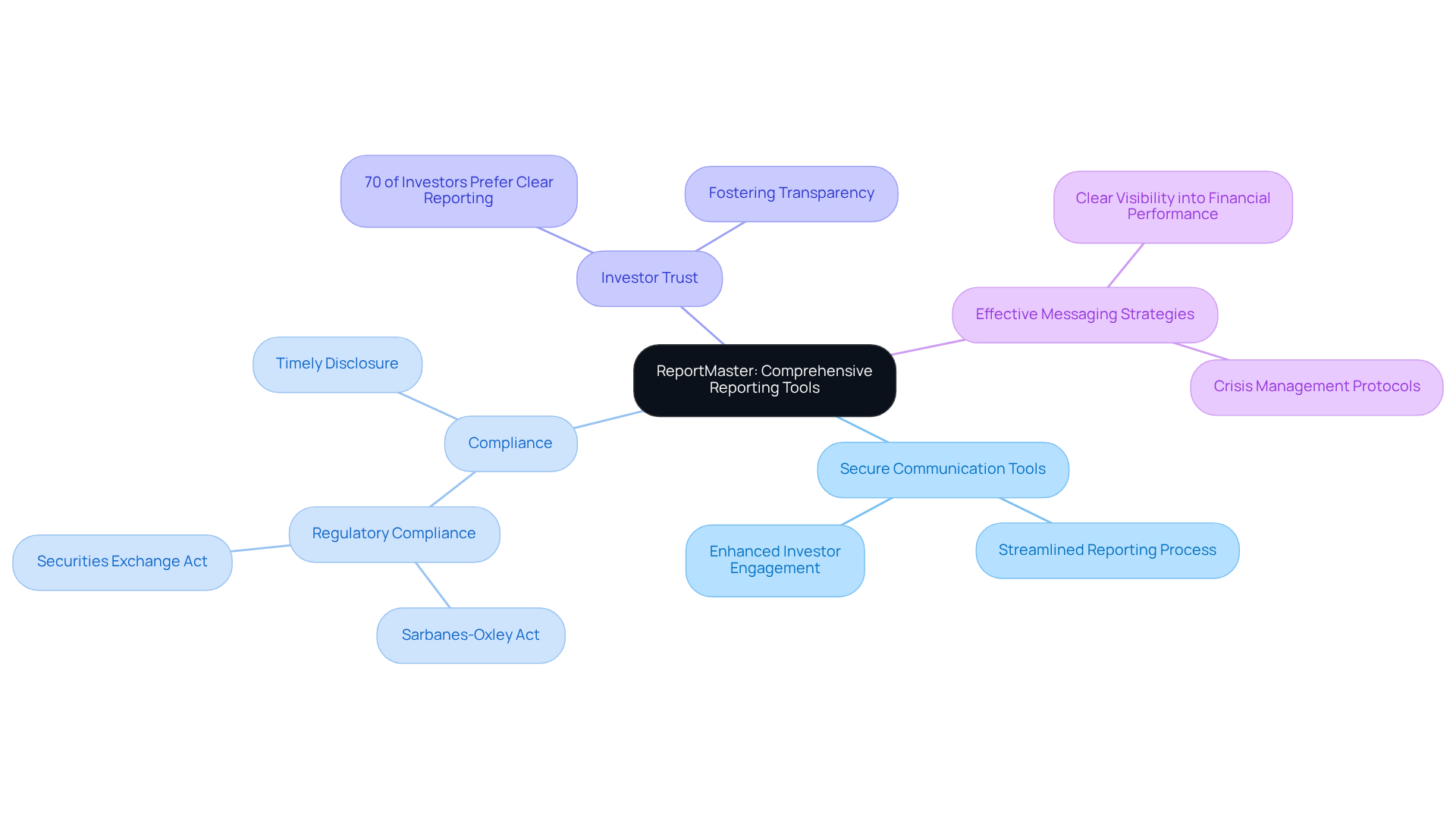The central node represents ReportMaster, while the branches illustrate key themes related to its benefits. Each sub-branch provides more detail, helping you see how everything connects to enhance shareholder communication.
