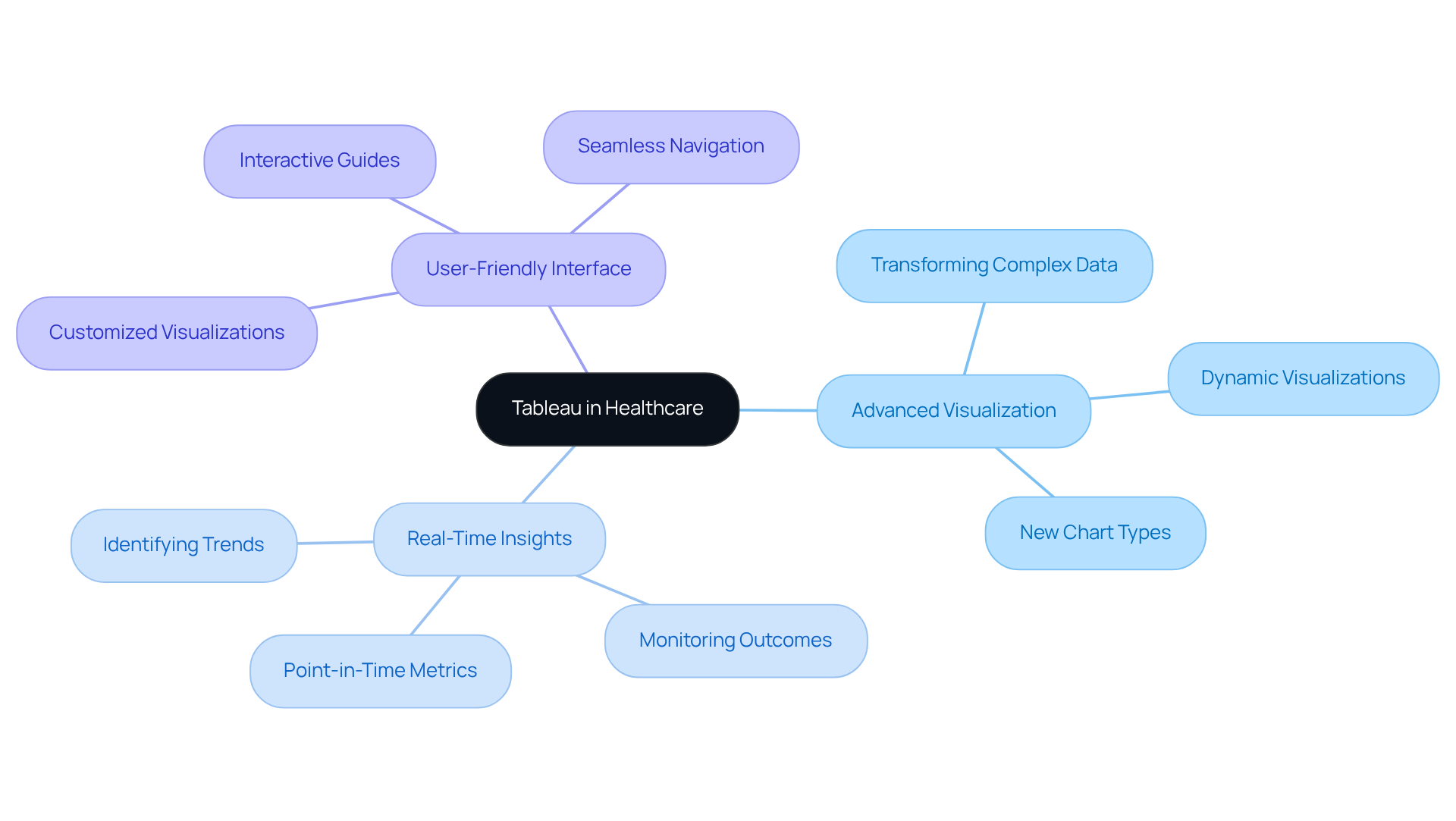 This mindmap illustrates how Tableau's features connect to improve patient care. Start at the center with Tableau, then explore how its advanced visualization, real-time insights, and user-friendly interface work together to enhance healthcare outcomes.