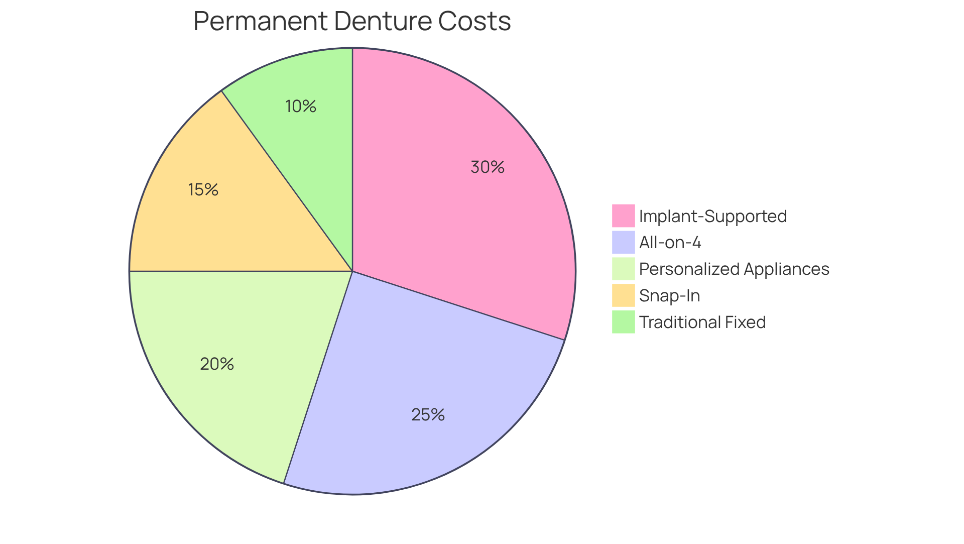 Each segment of the pie chart represents a type of permanent denture and its average cost range. The larger the segment, the more significant the cost range relative to the others.