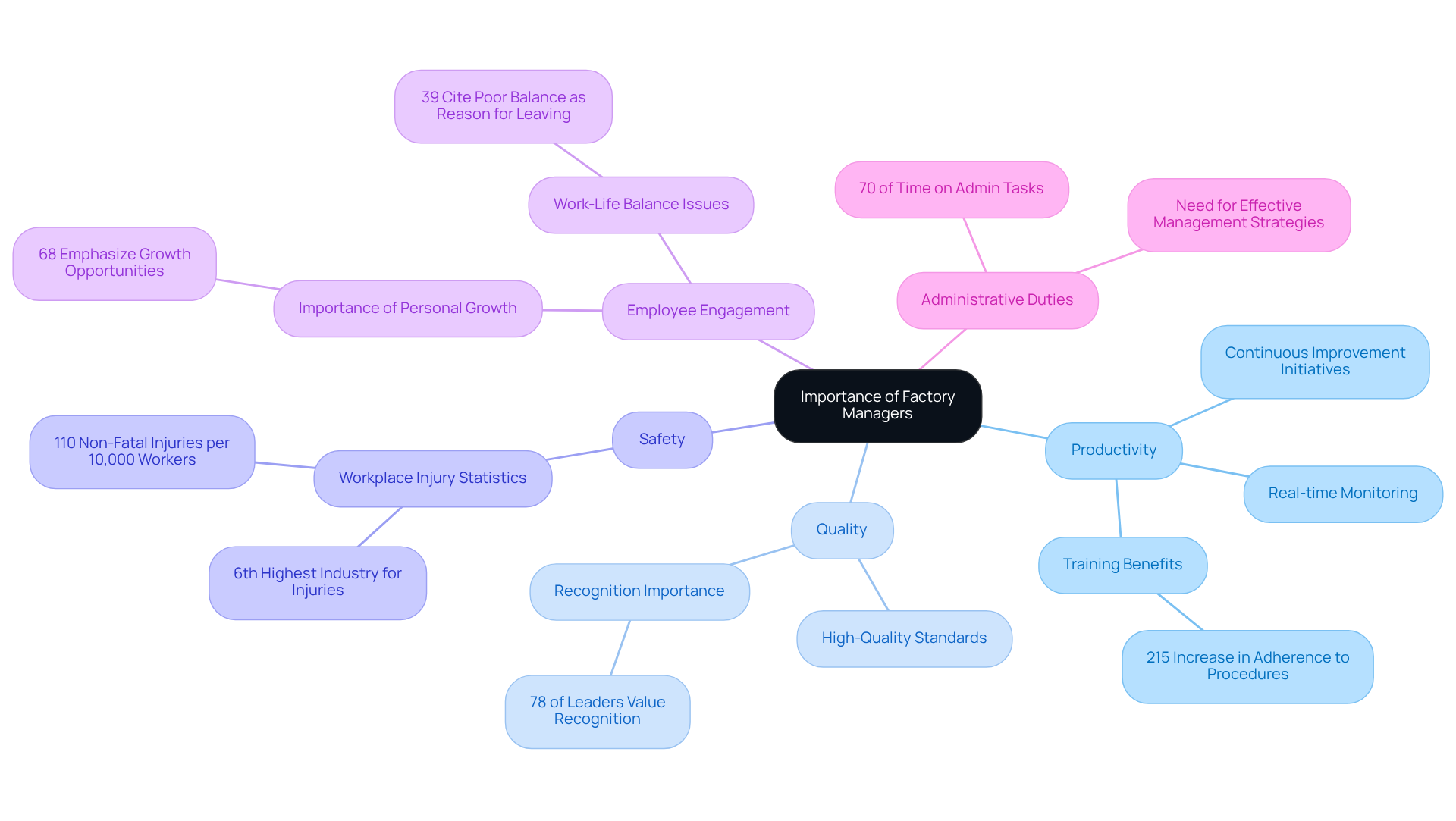 The center shows the main topic, with branches breaking down the various responsibilities and impacts of factory managers. Each branch highlights a crucial area, illustrating how factory managers contribute to manufacturing excellence. The center shows the main topic, with branches breaking down the various responsibilities and impacts of factory managers. Each branch highlights a crucial area, illustrating how factory managers contribute to manufacturing excellence.