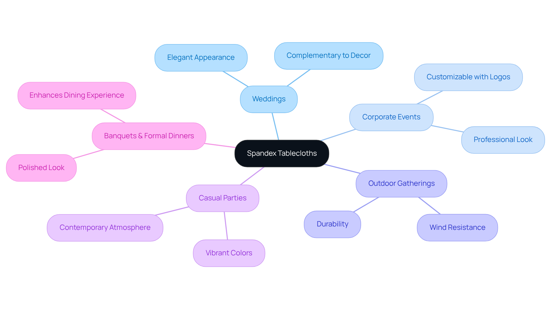 The central node represents spandex tablecloths, and each branch shows different types of events where they can be used. Follow the branches to discover the unique benefits for each setting!
