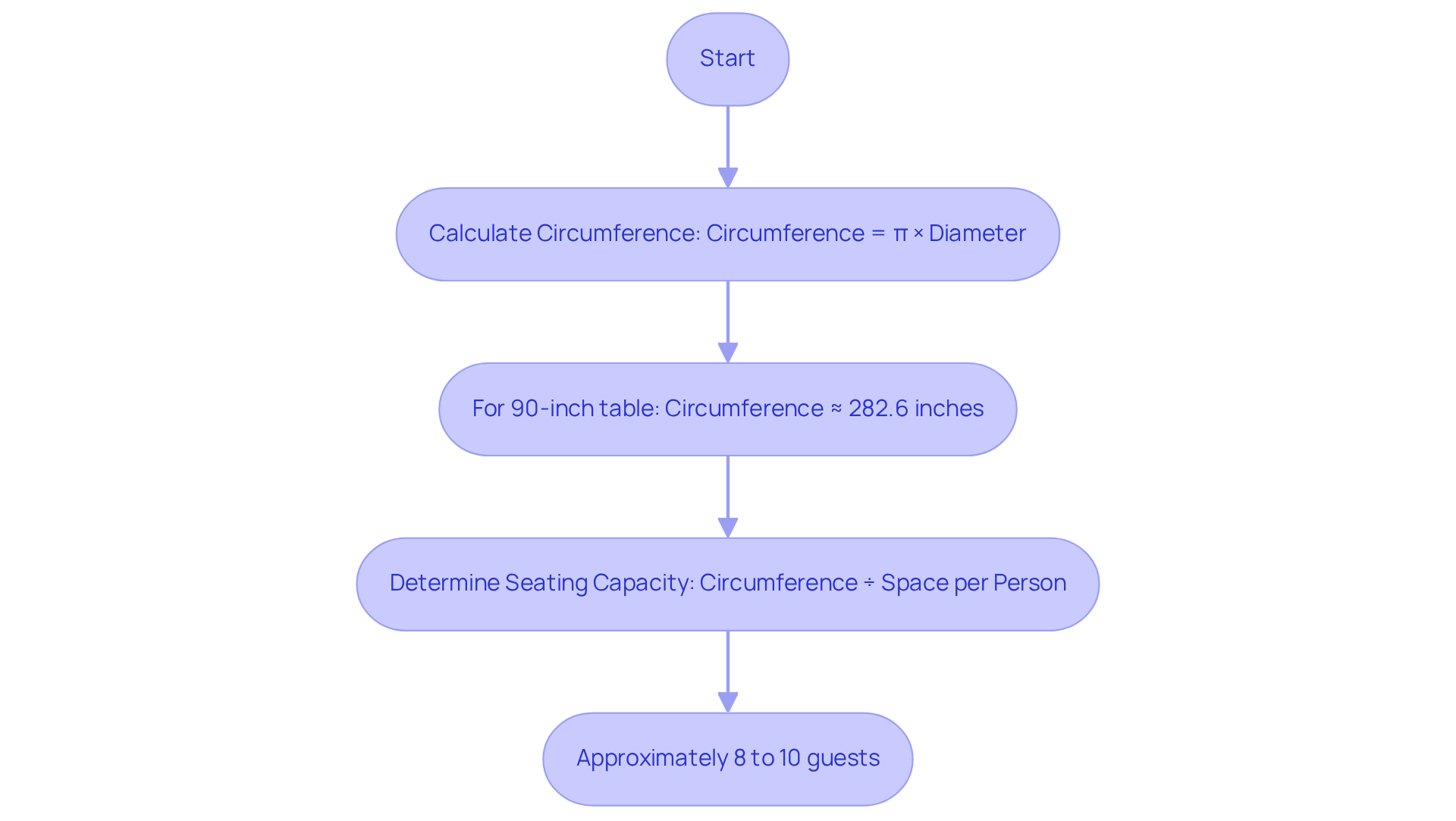 Follow the arrows to see how to calculate how many guests can fit around the table. Each step shows what you need to do, from figuring out the table's circumference to determining how many people can sit comfortably.