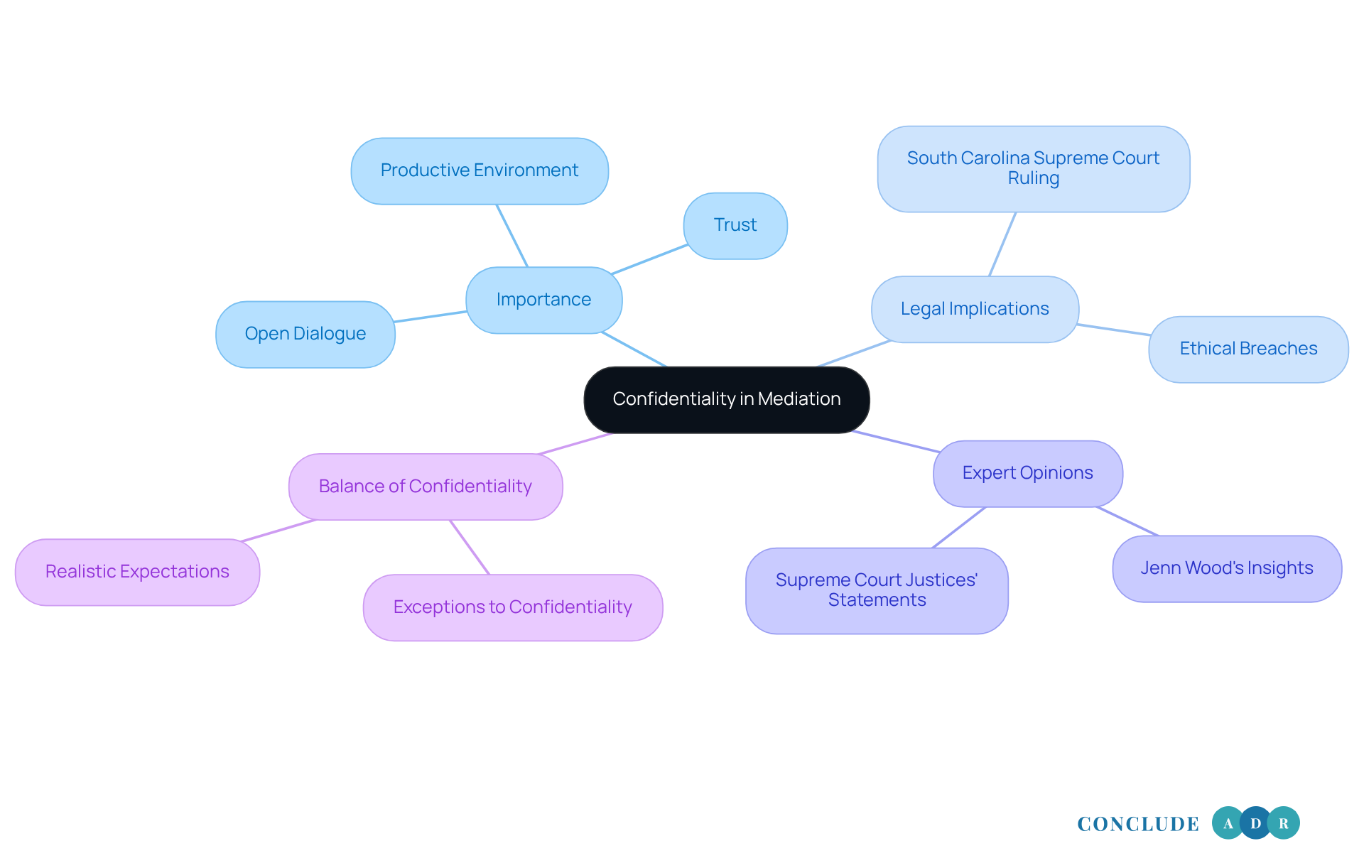 The central node represents the main topic of confidentiality in mediation. Each branch explores different aspects, showing how they connect to the overall theme. This helps visualize the importance and implications of confidentiality in negotiations.
